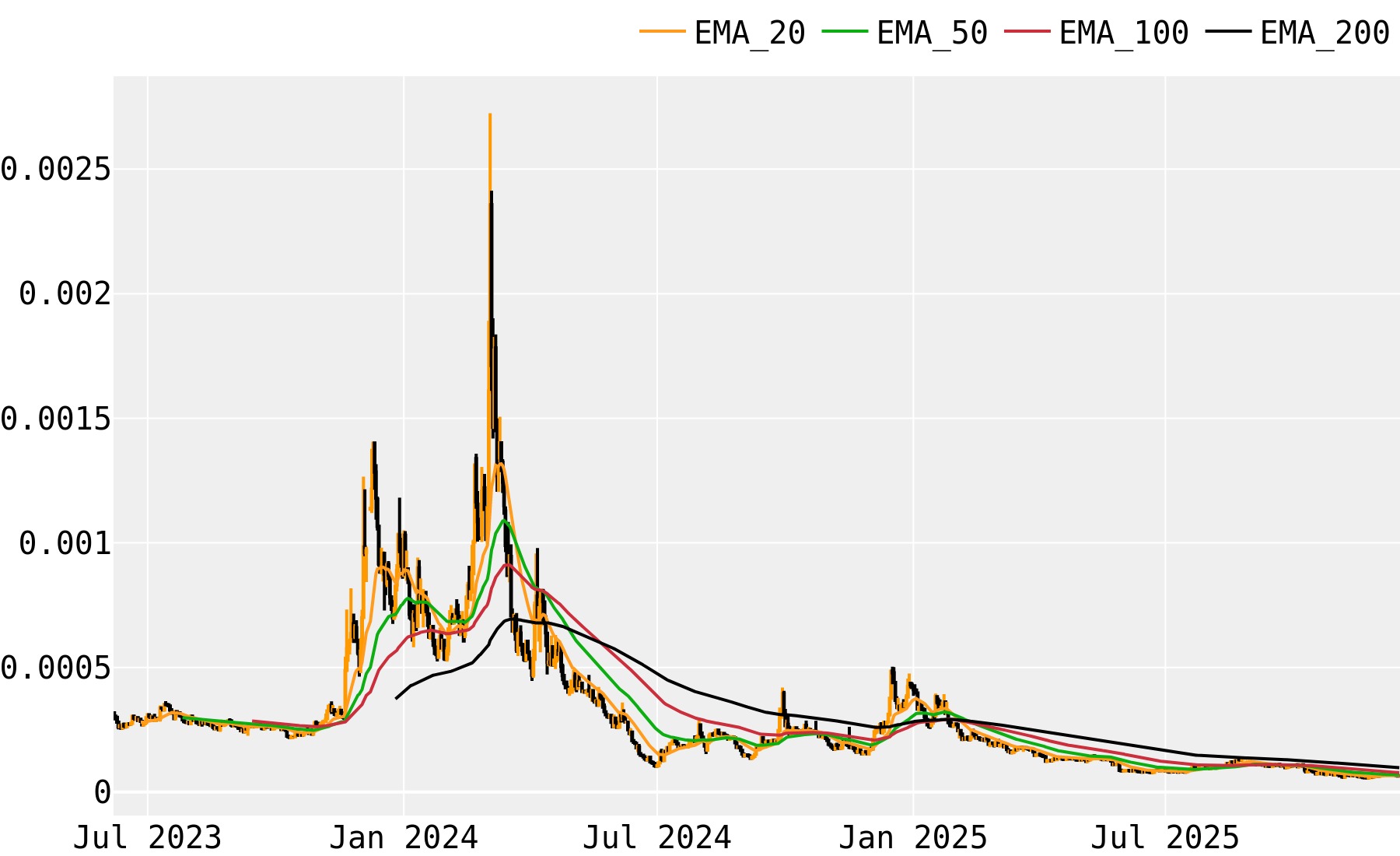 Medias móviles exponenciales de Trava Finance