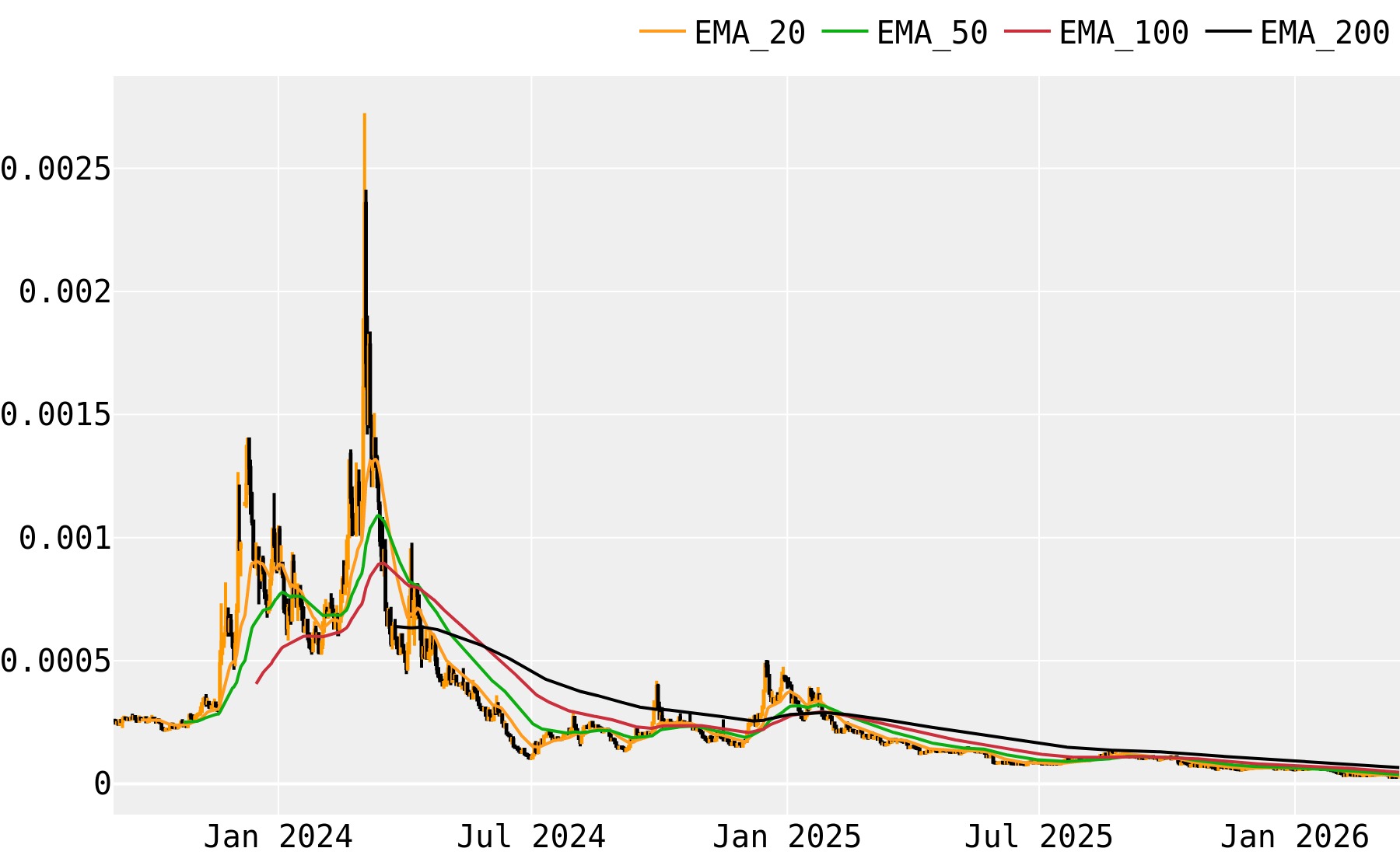 Trava Finance TRAVA Экспоненциальные скользящие средние