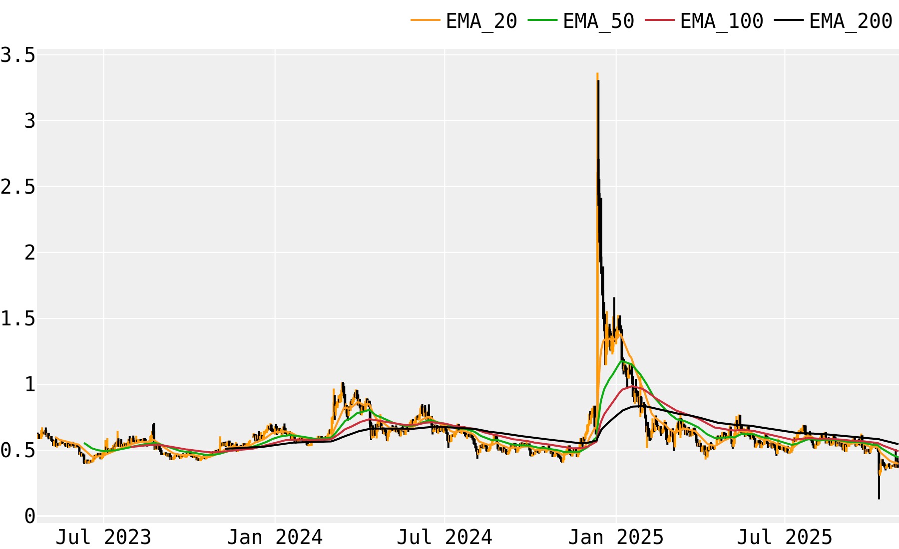 Travala Üstel Hareketli Ortalamaları