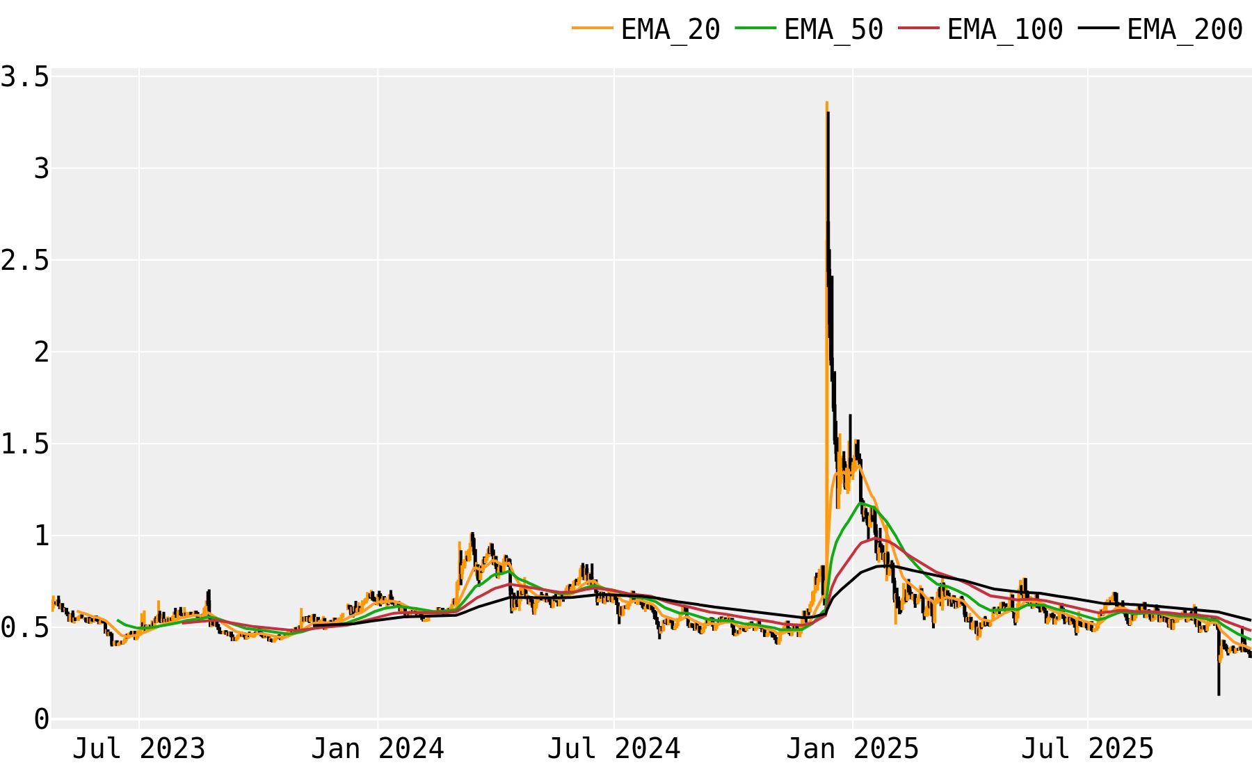 Travala AVA Exponential moving averages