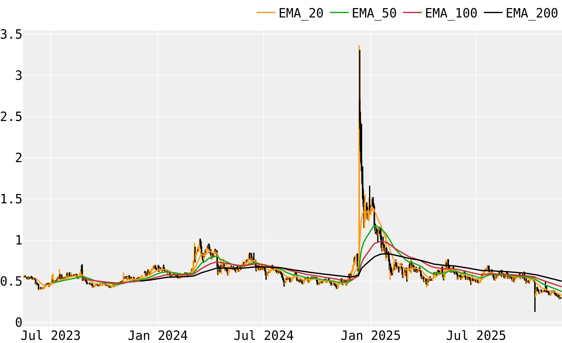 Travala AVA Exponential moving averages