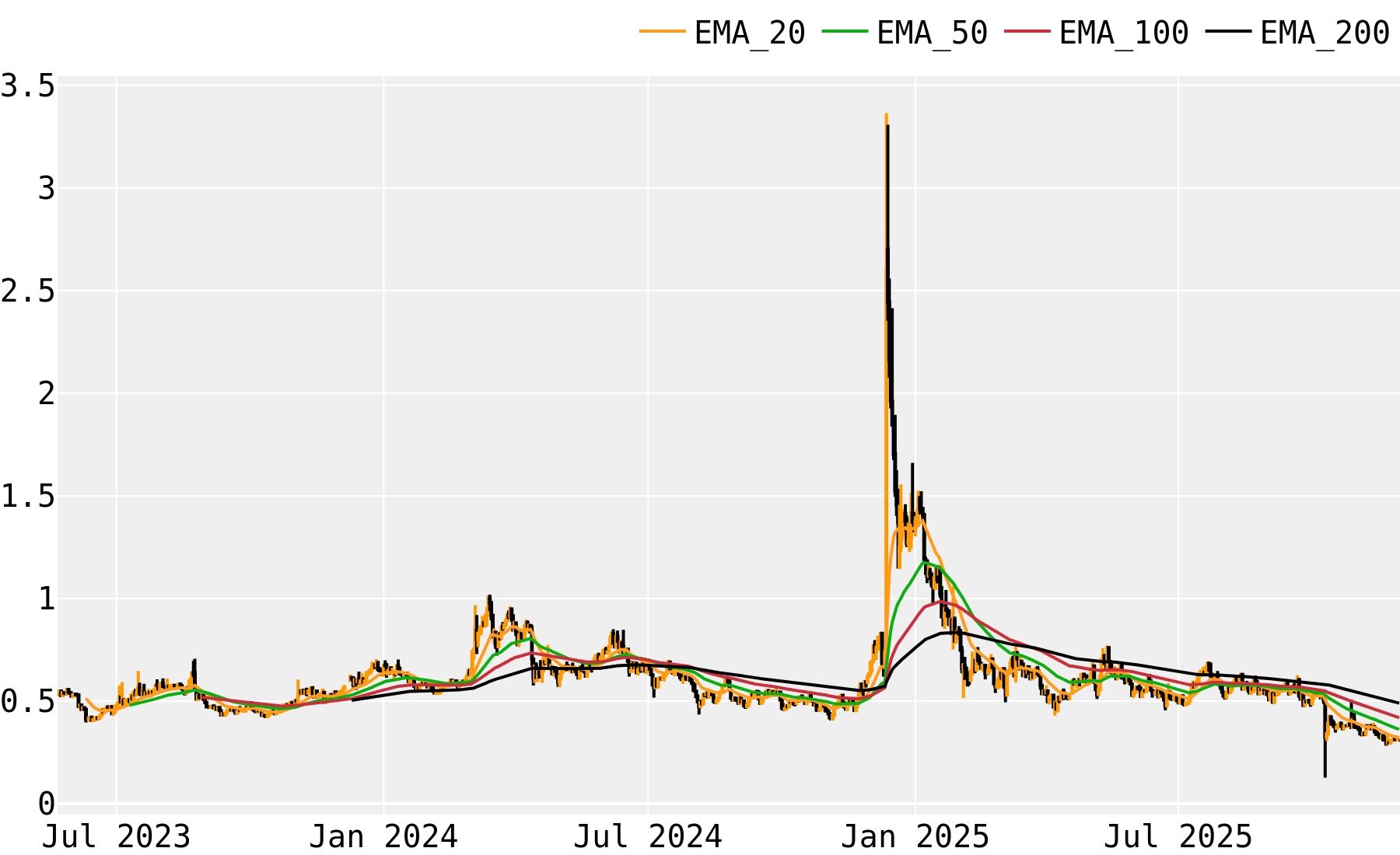Travala AVA Exponential moving averages
