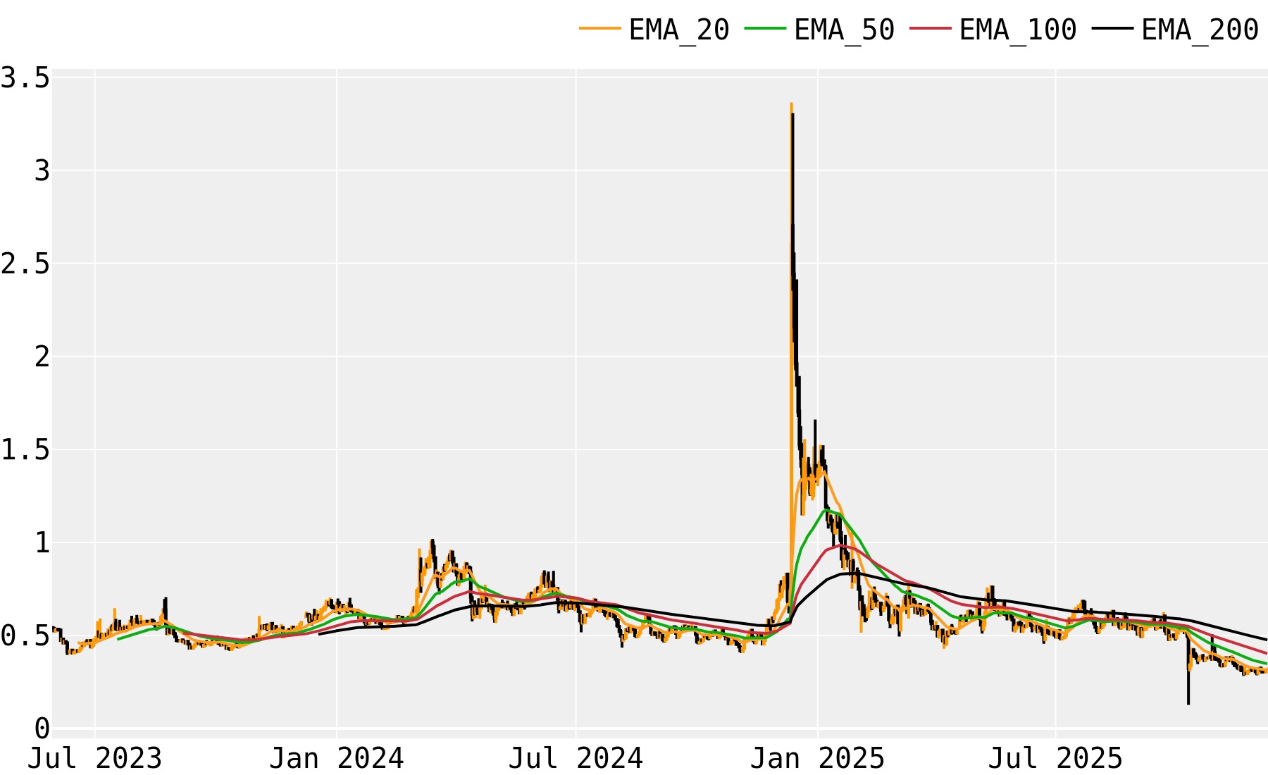 Travala AVA Exponential moving averages