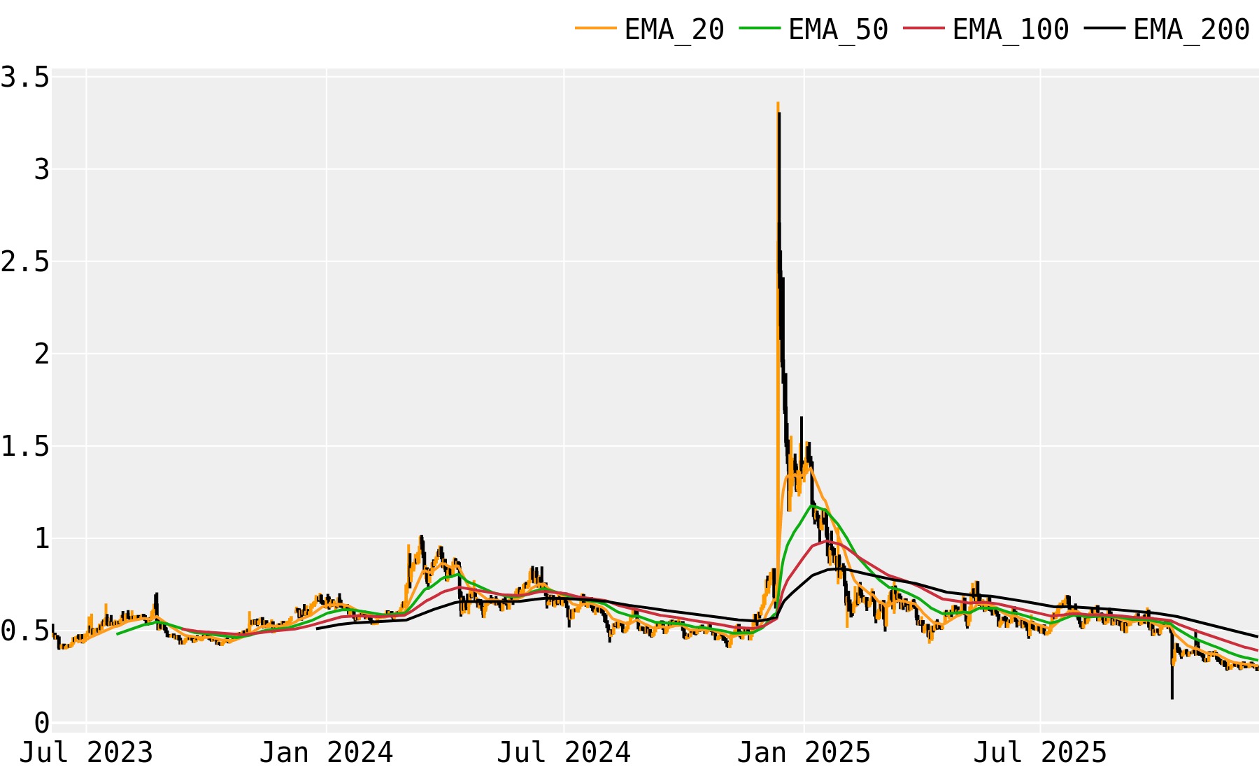Travala Üstel Hareketli Ortalamaları