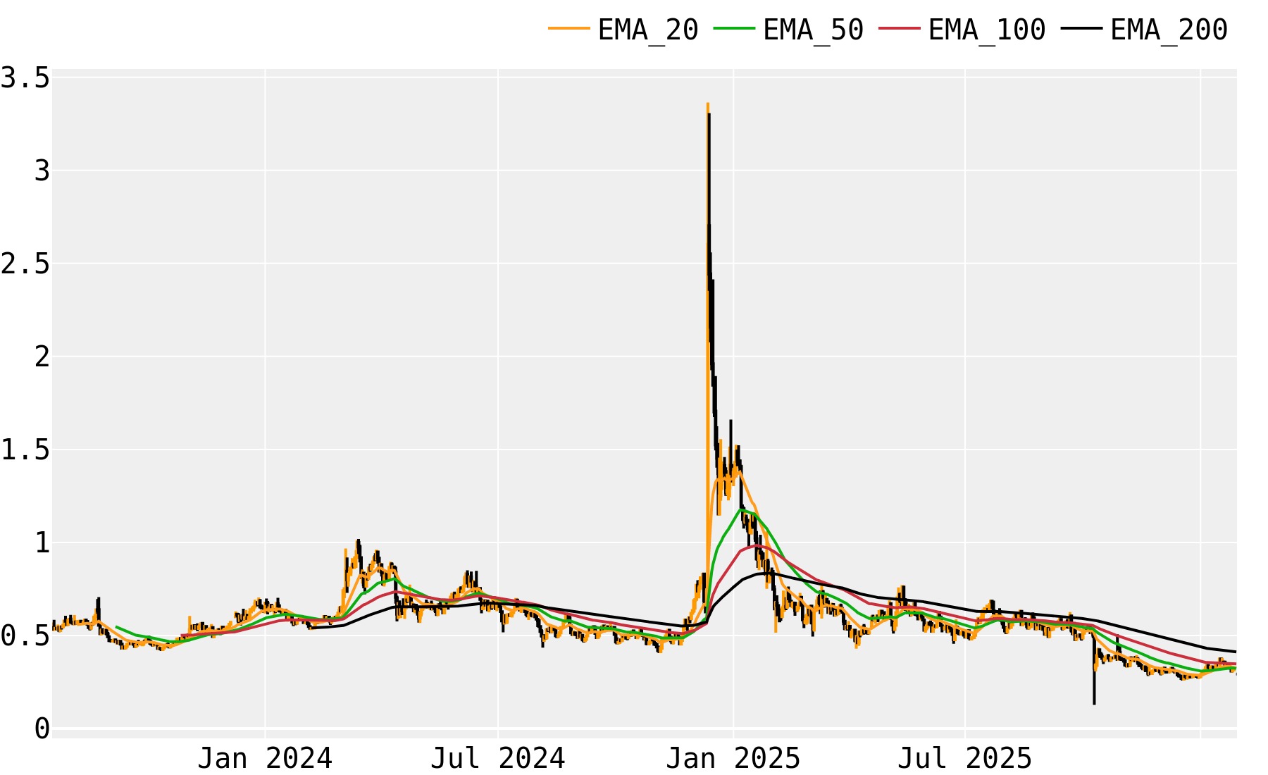 Medias móviles exponenciales de Travala