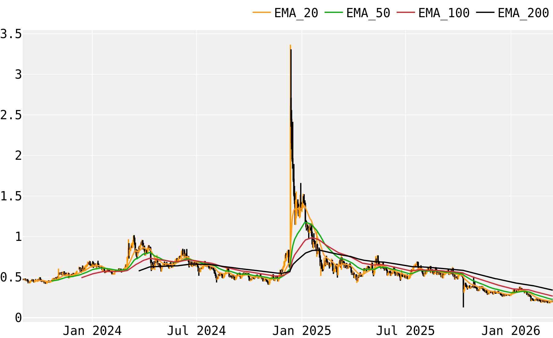 Travala Üstel Hareketli Ortalamaları