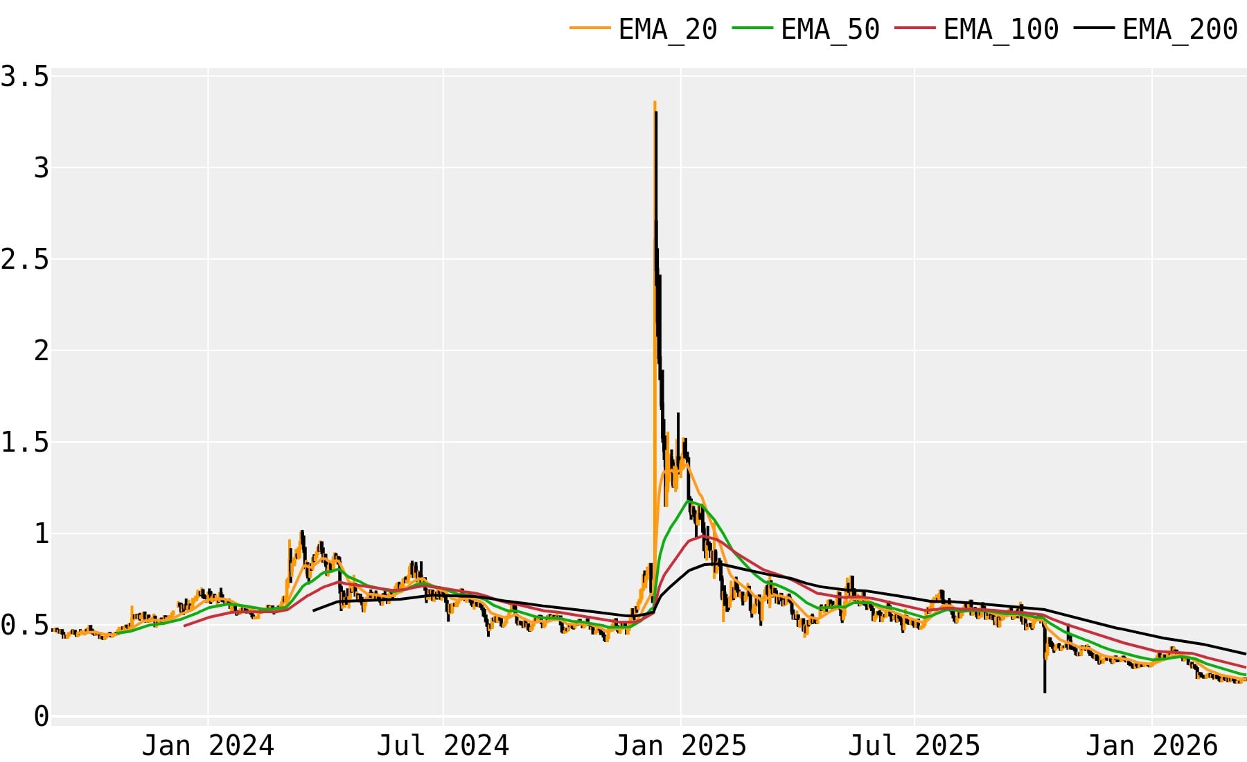 Travala Üstel Hareketli Ortalamaları