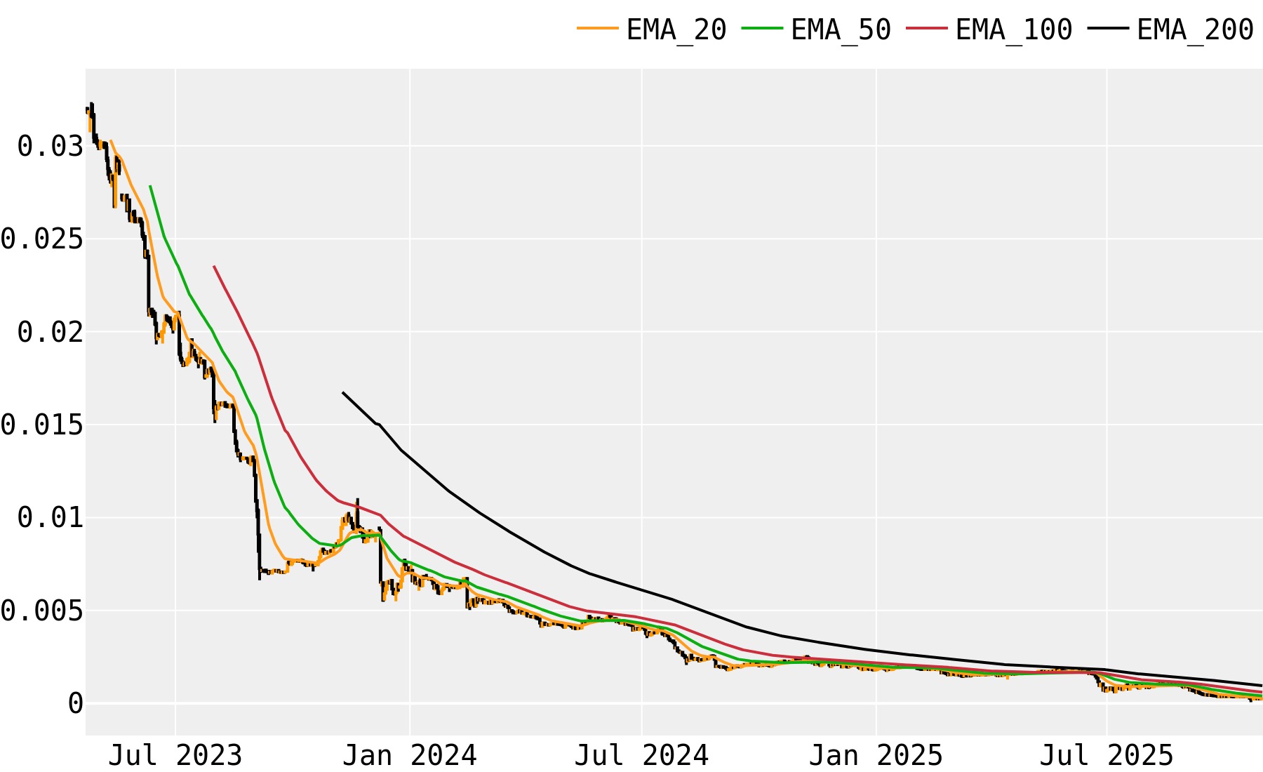 Traxx TRAXX Экспоненциальные скользящие средние