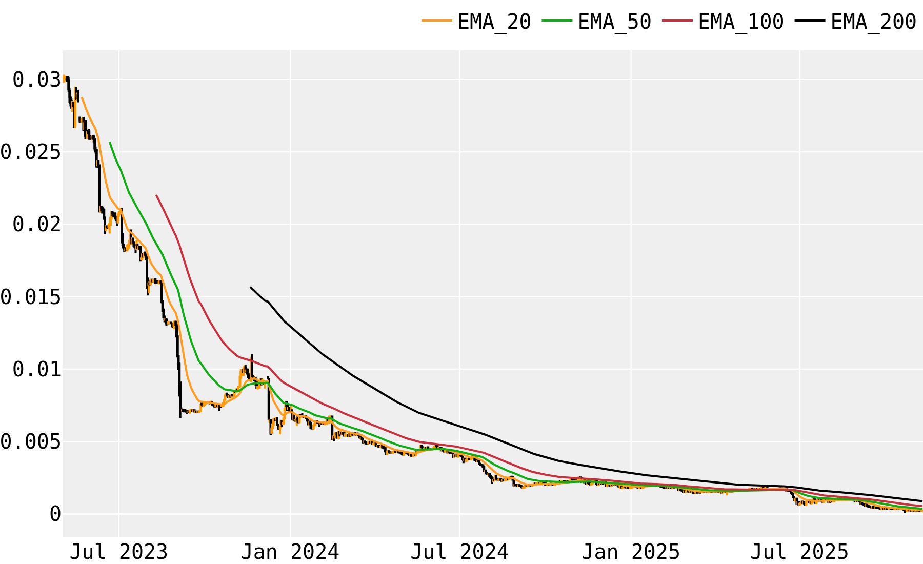 Traxx TRAXX Exponential moving averages