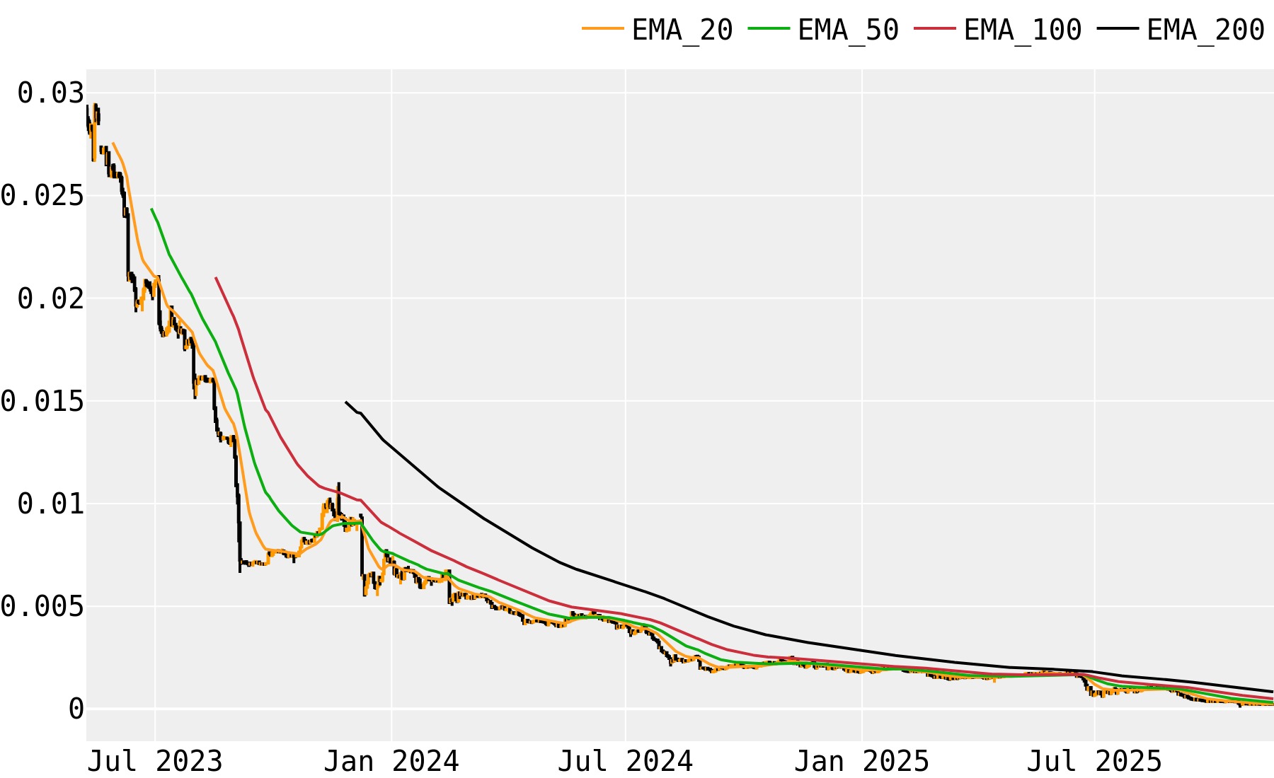Traxx TRAXX Exponential moving averages