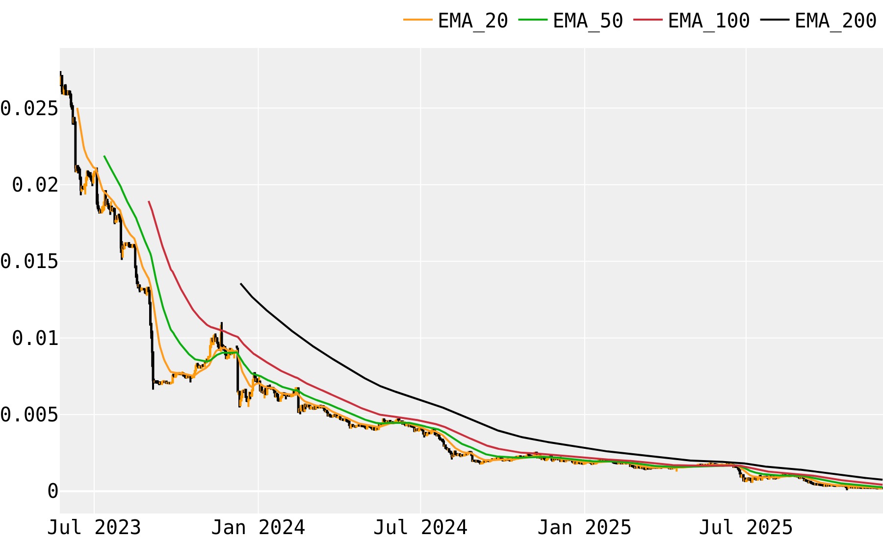 Traxx TRAXX Exponential moving averages