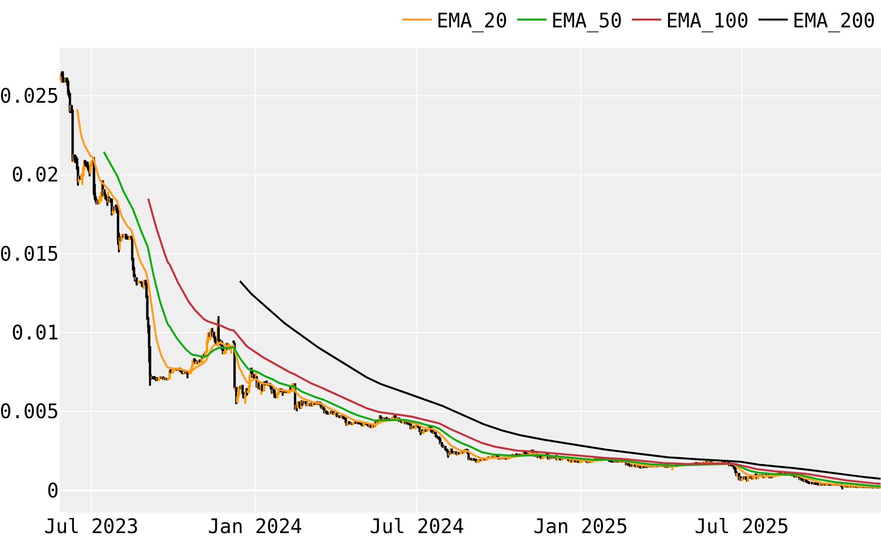 Traxx TRAXX Exponential moving averages