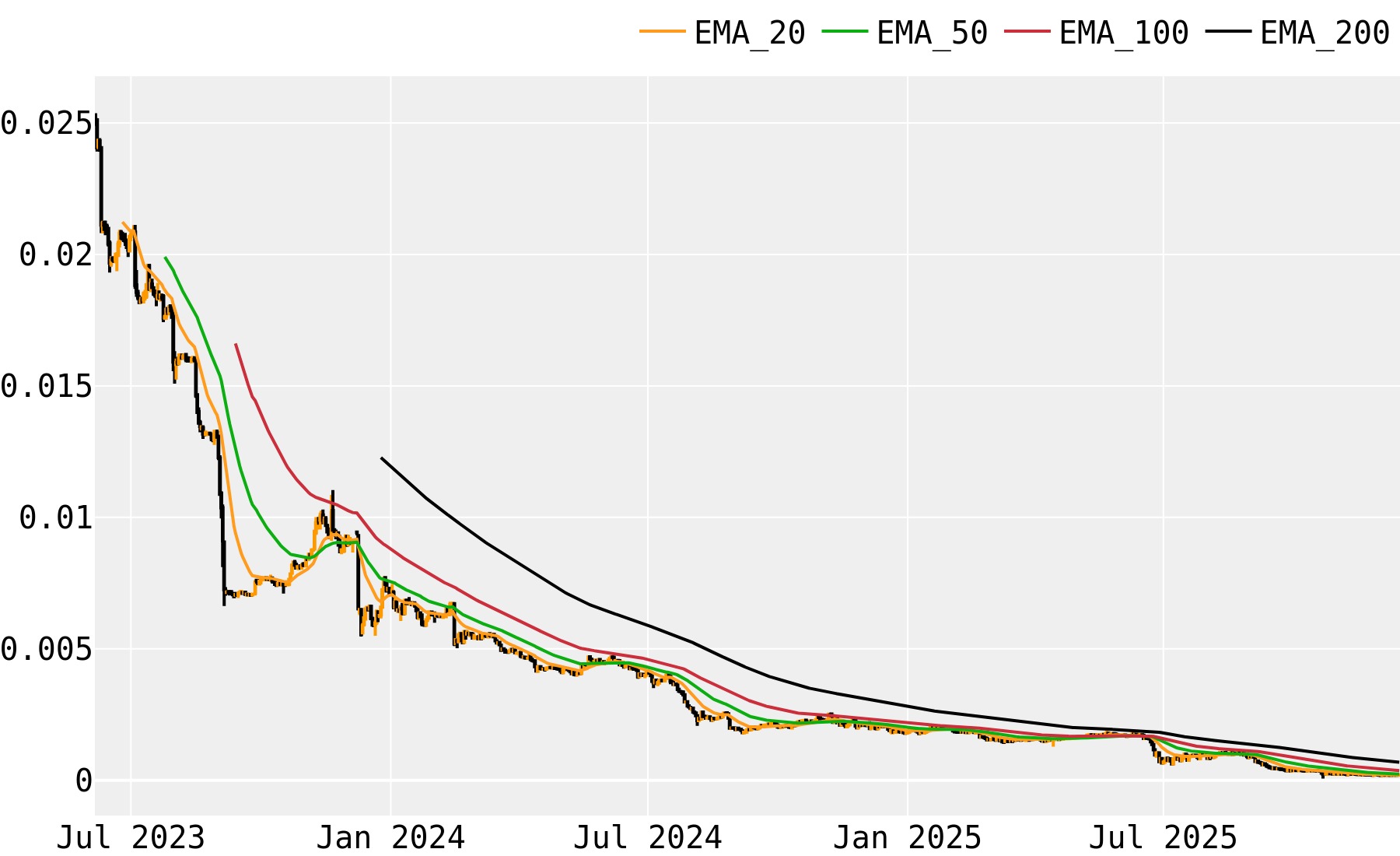 Traxx TRAXX Экспоненциальные скользящие средние