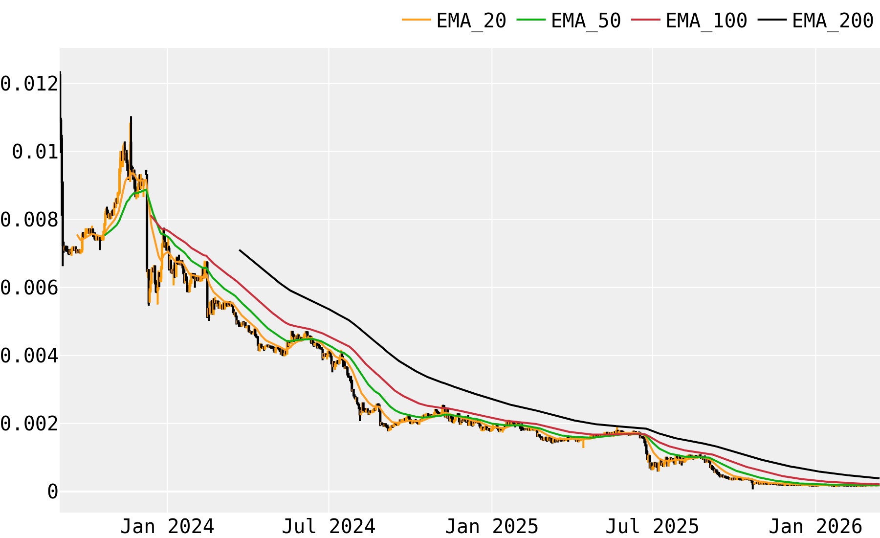 Traxx TRAXX Экспоненциальные скользящие средние