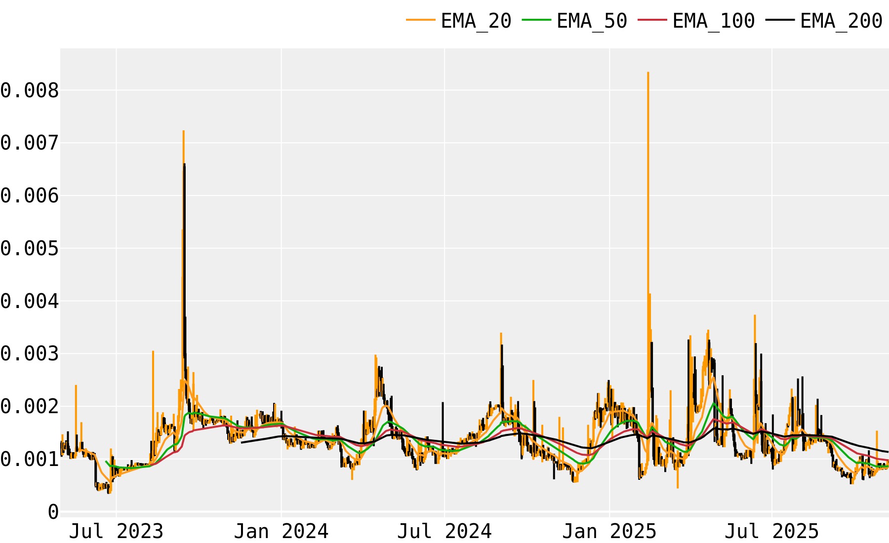 Treecle TRCL Exponential moving averages
