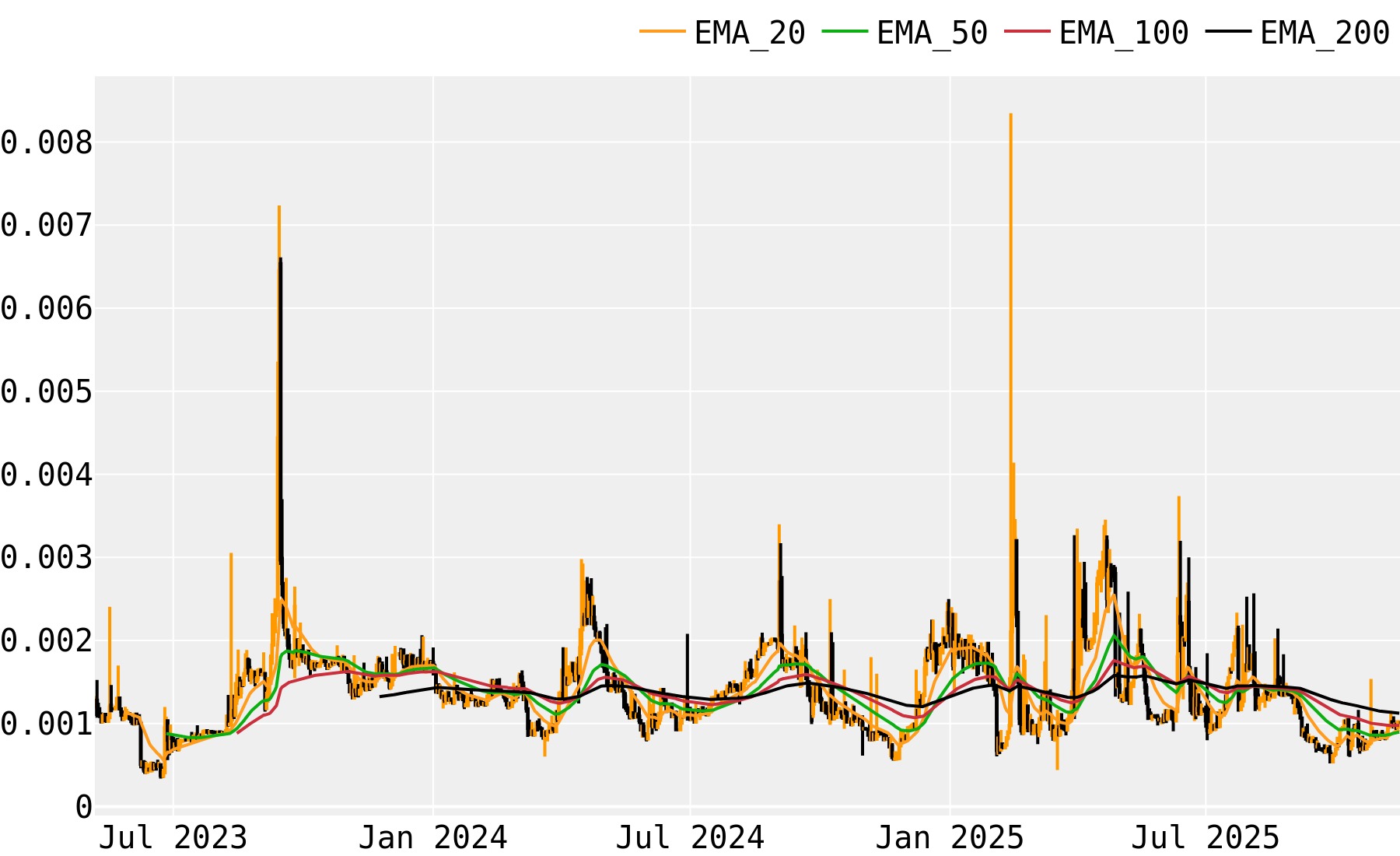 Treecle TRCL Exponential moving averages