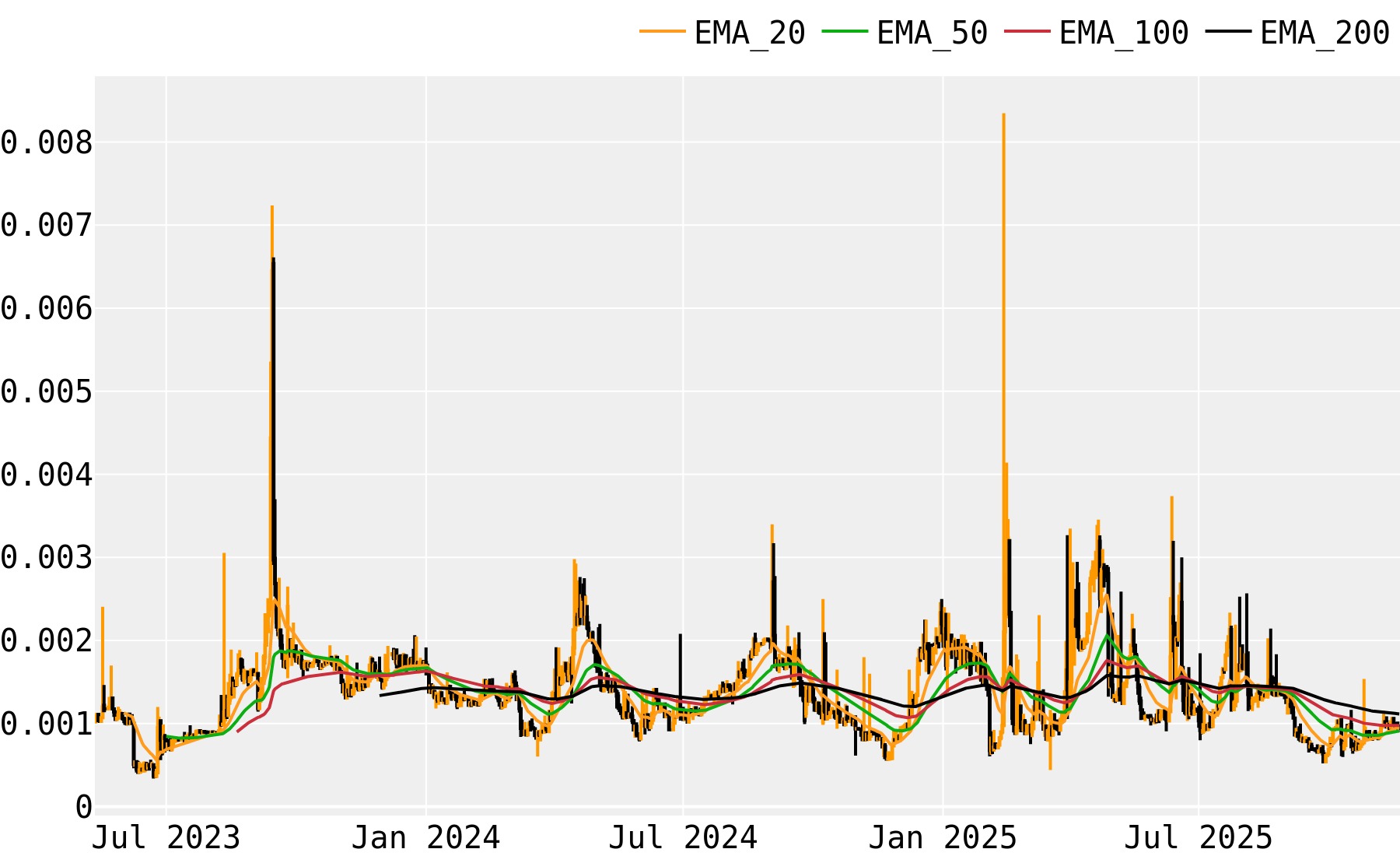 Treecle TRCL Exponential moving averages
