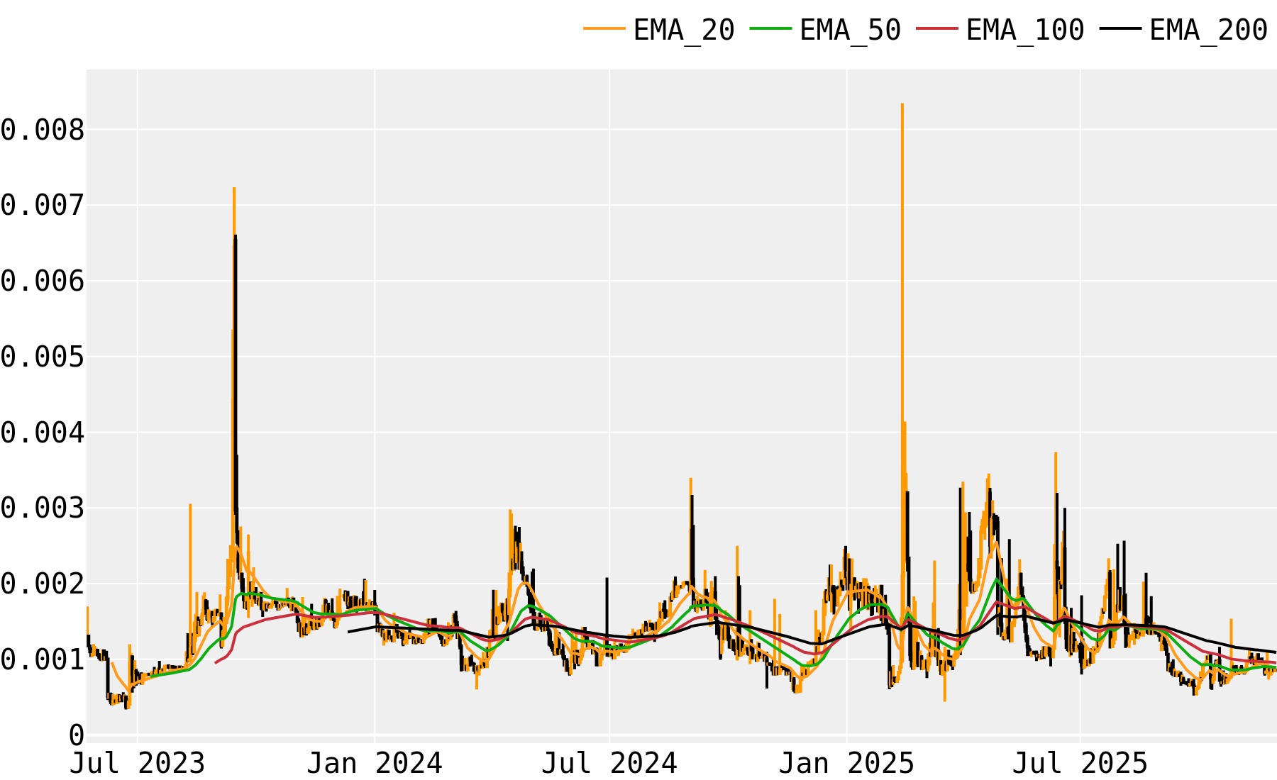 Treecle TRCL Exponential moving averages