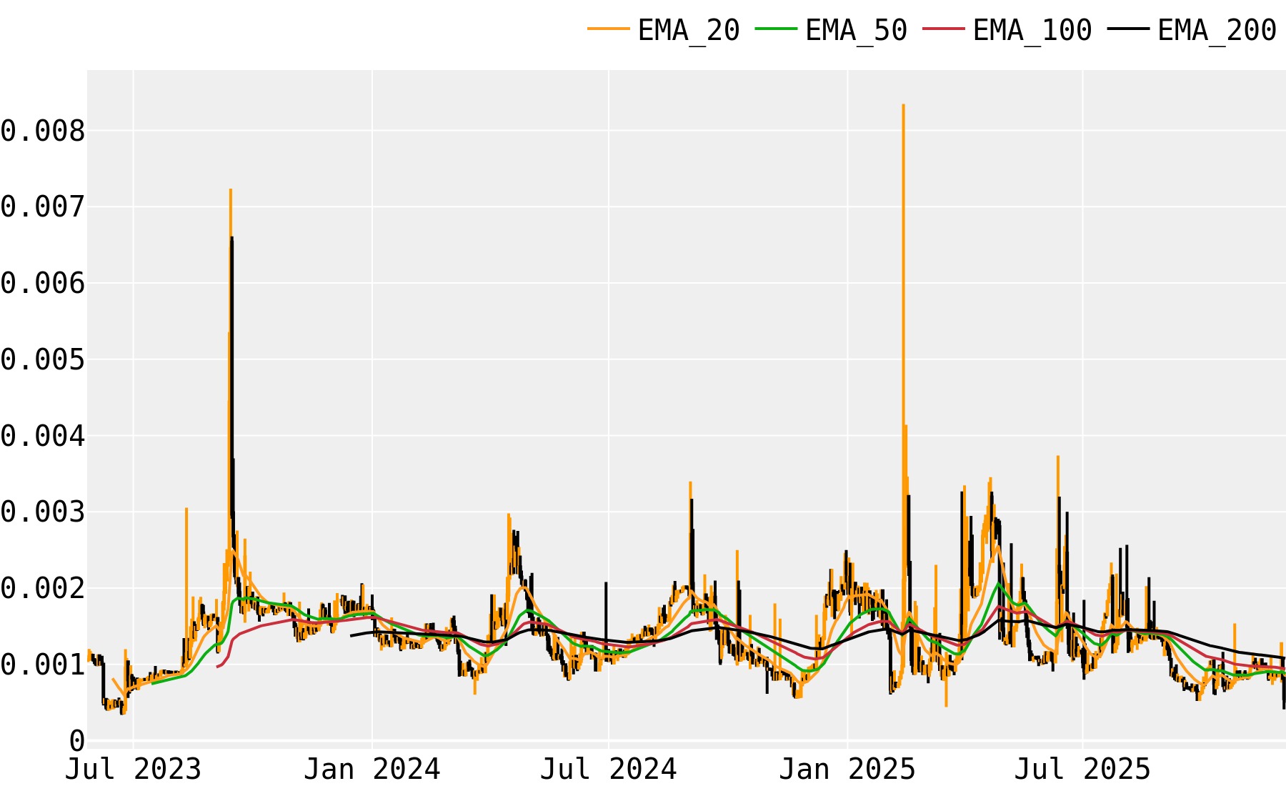 Treecle TRCL Exponential moving averages
