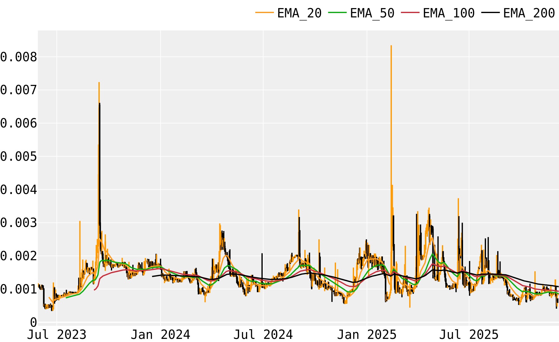 Treecle TRCL Exponential moving averages