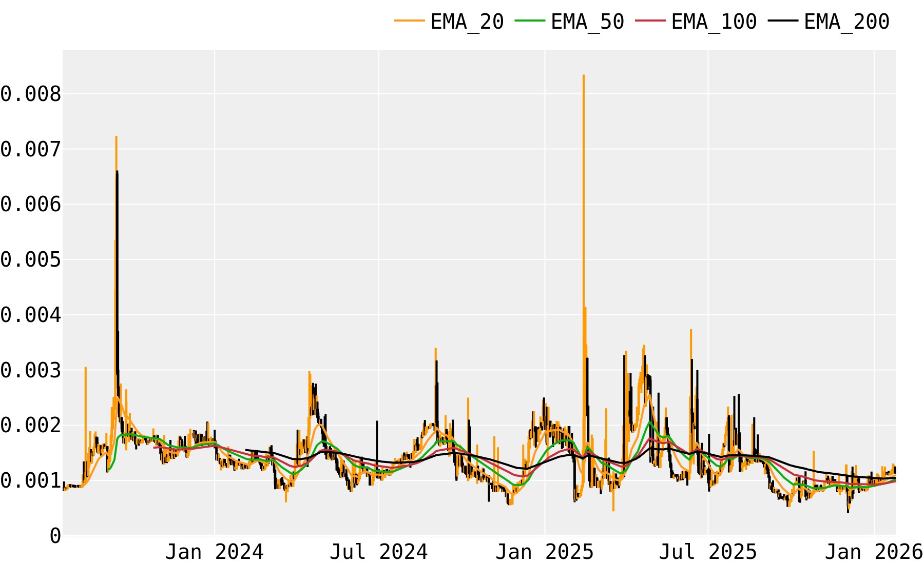 Treecle TRCL Экспоненциальные скользящие средние