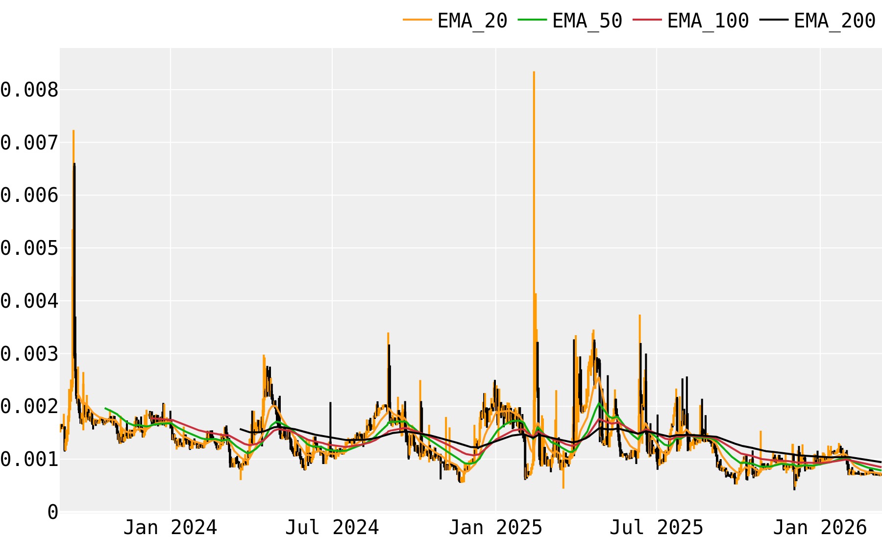 Treecle TRCL Экспоненциальные скользящие средние