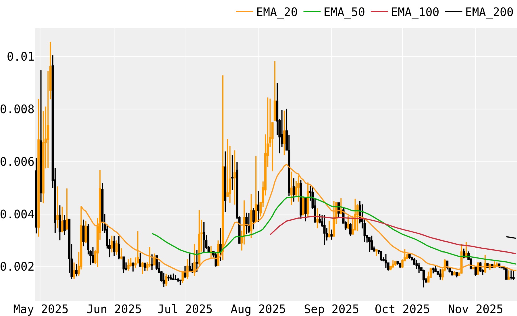 Trencher TRENCHER Exponential moving averages