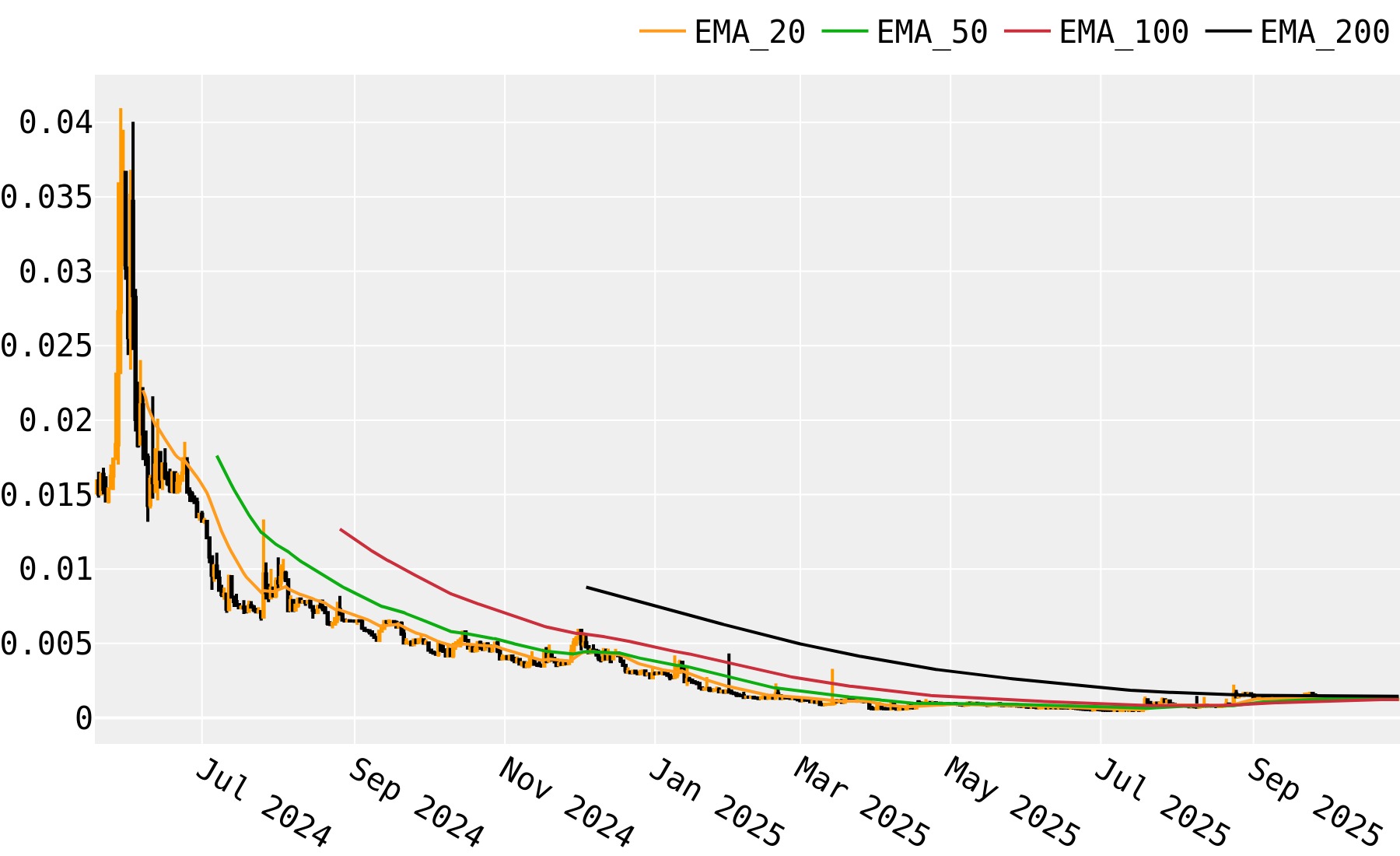 Trex20 TX20 Exponential moving averages