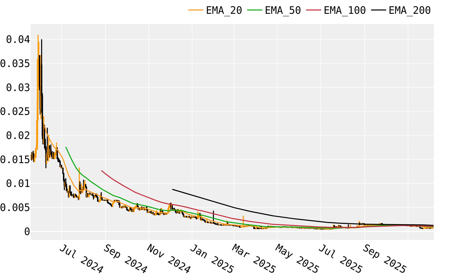Trex20 TX20 Exponential moving averages