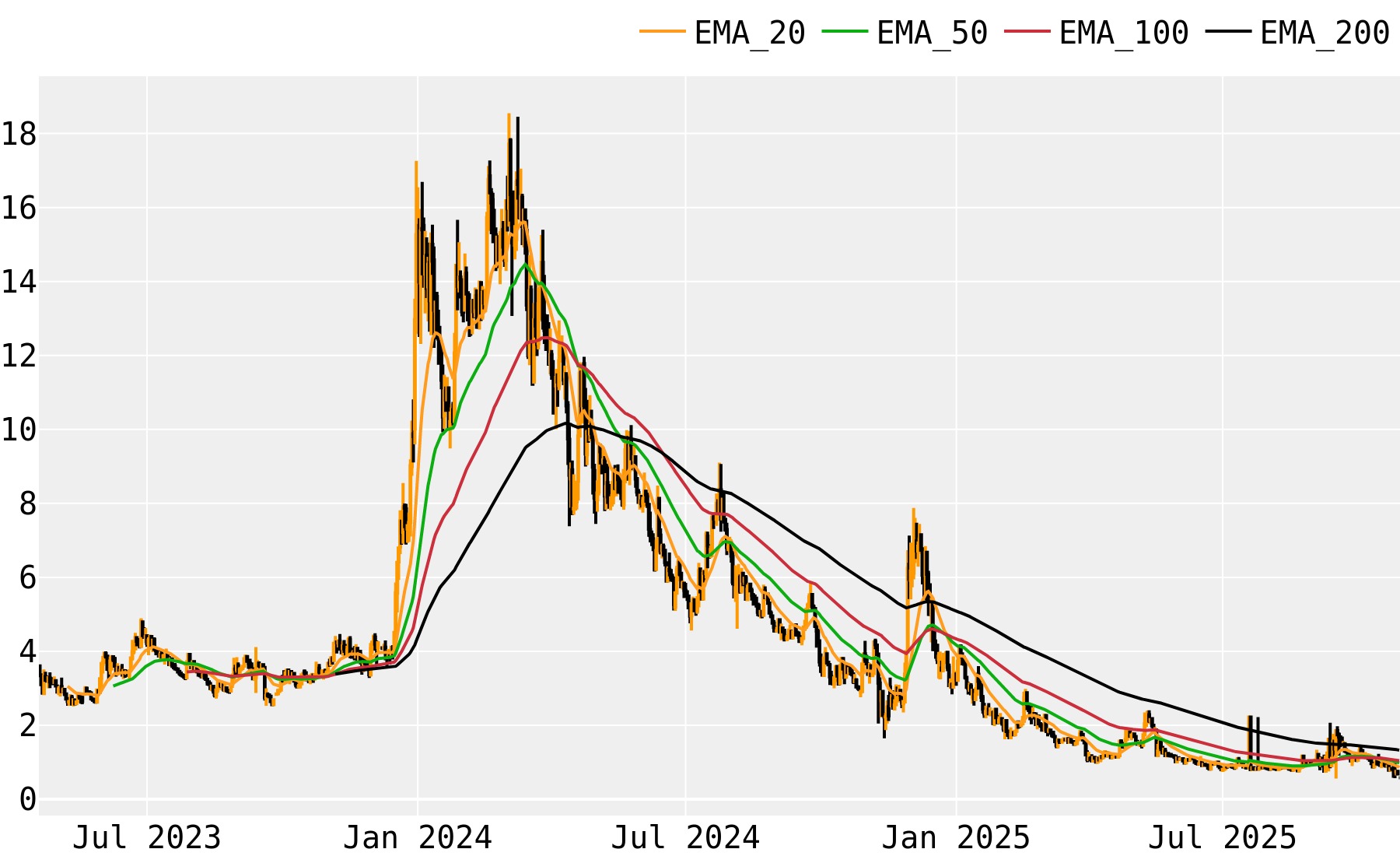 Trias Token Üstel Hareketli Ortalamaları