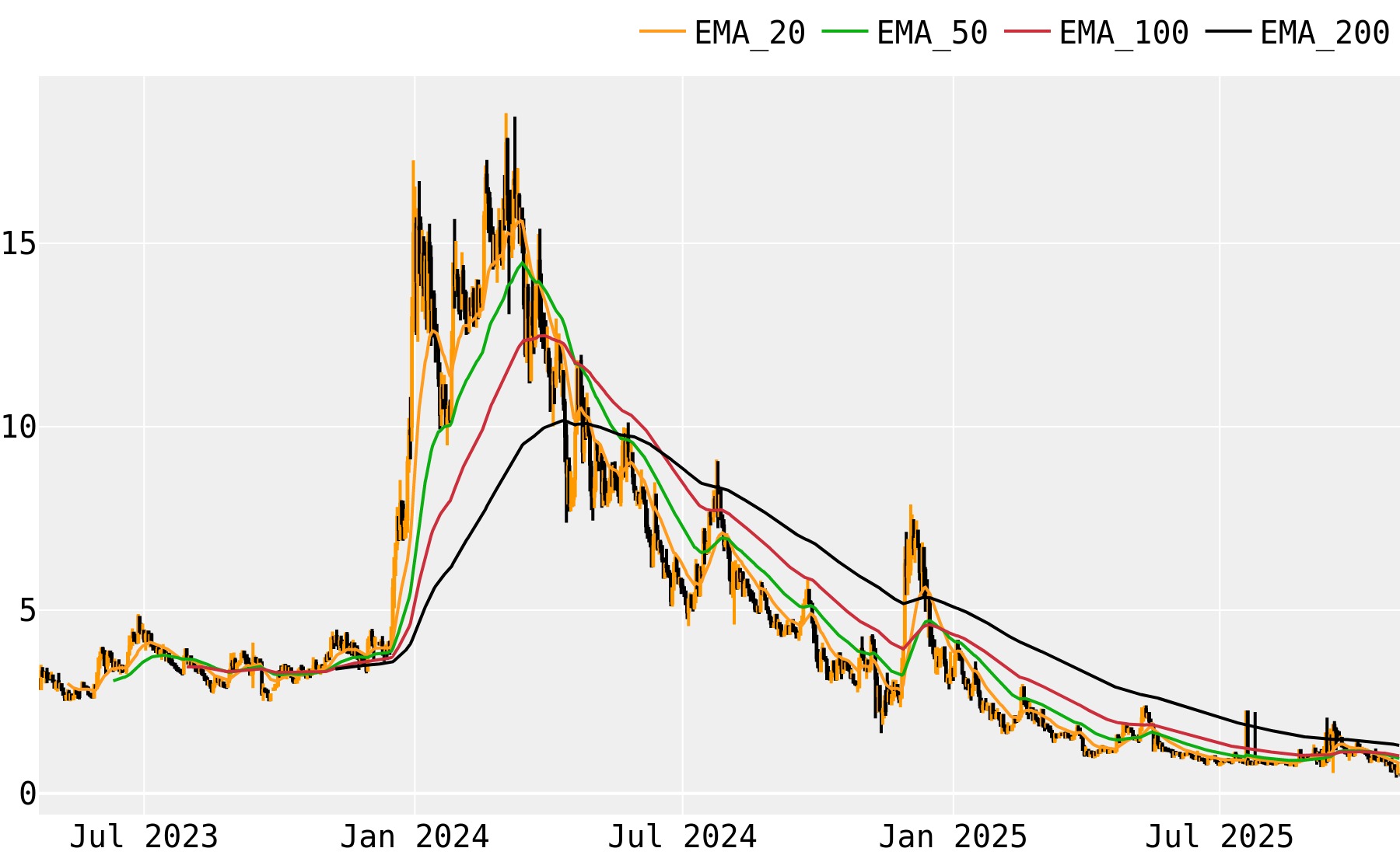 Trias Token Exponentiell gleitende Durchschnitte