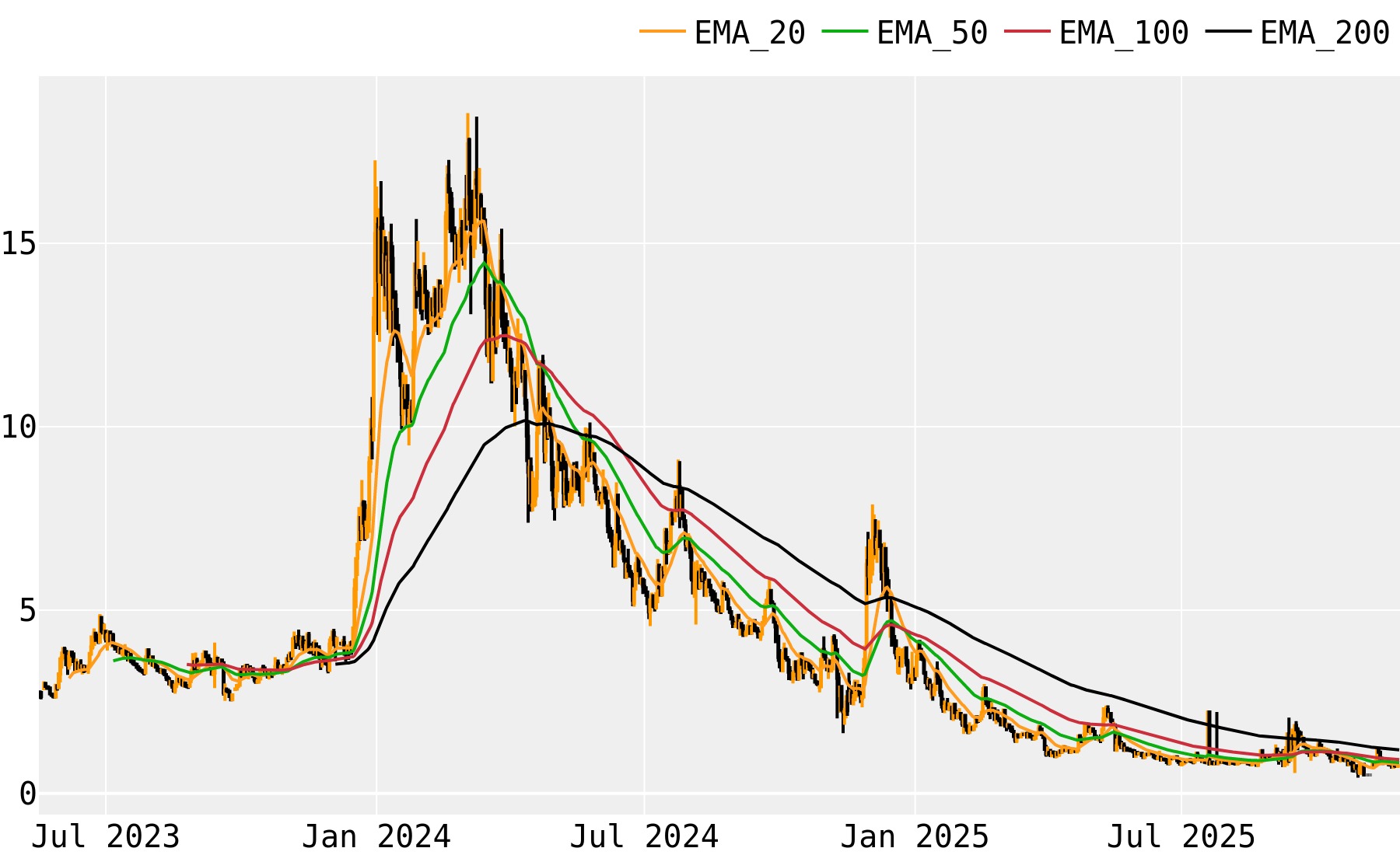 Trias Token TRIAS Exponential moving averages