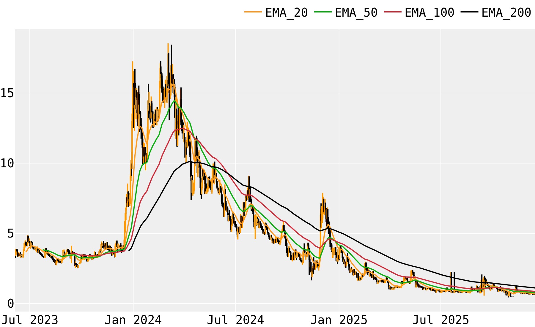 Medias móviles exponenciales de Trias Token