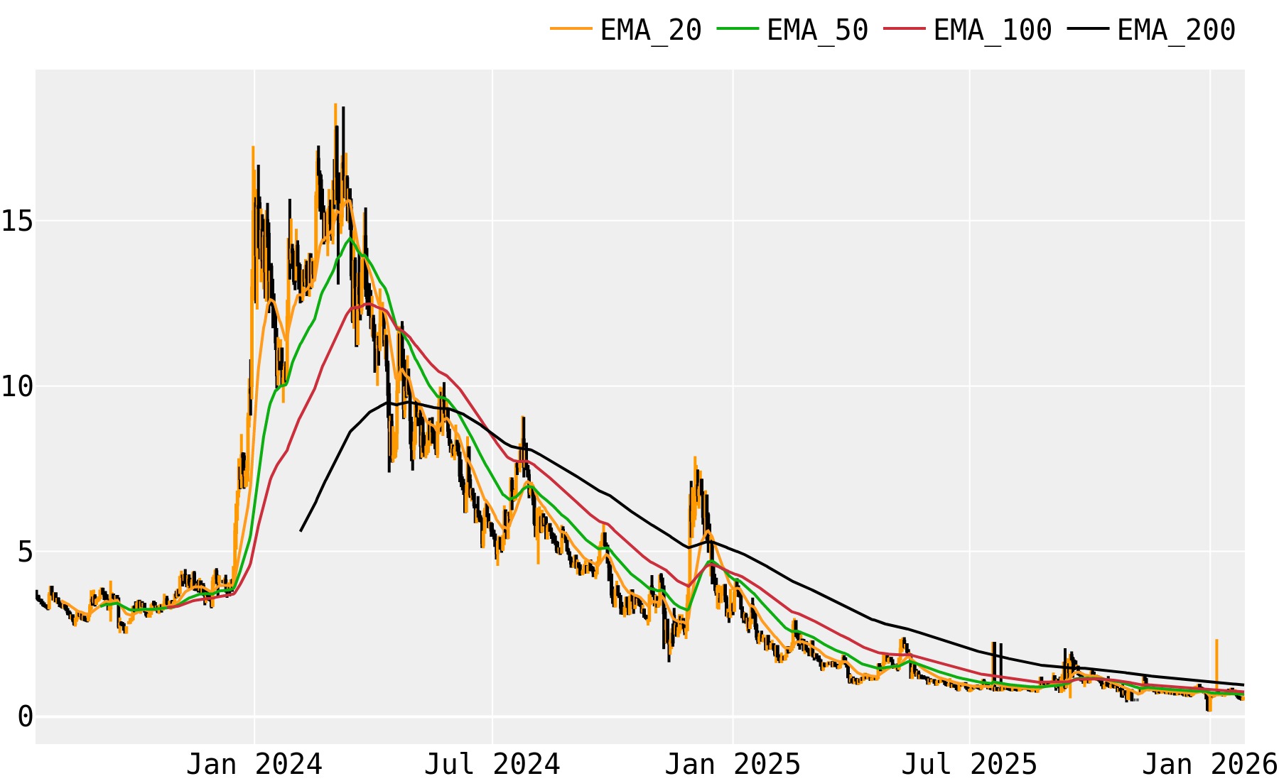 Trias Token Üstel Hareketli Ortalamaları