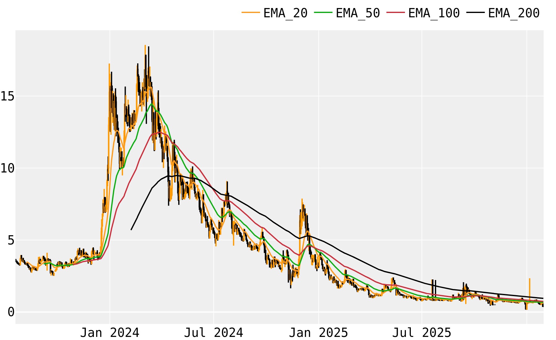 Trias Token TRIAS Экспоненциальные скользящие средние