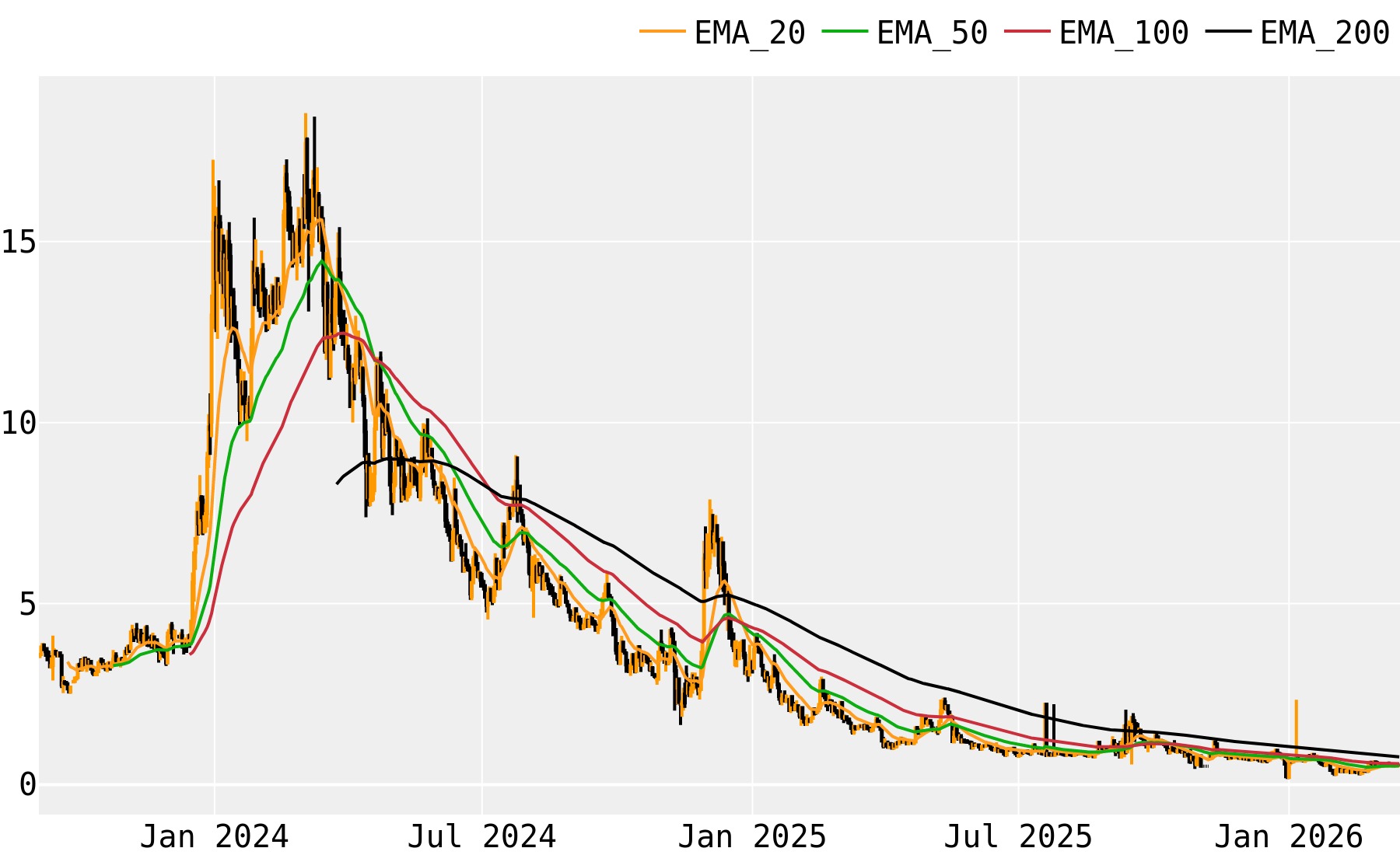 Trias Token TRIAS Экспоненциальные скользящие средние