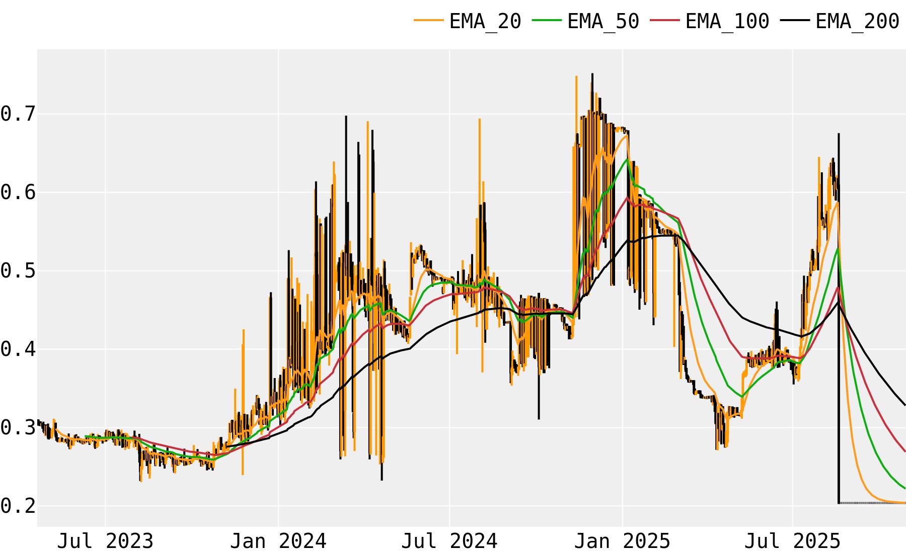 Tribe TRIBE Exponential moving averages