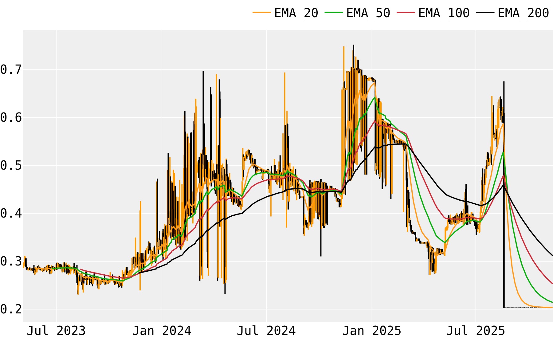 Tribe TRIBE Exponential moving averages