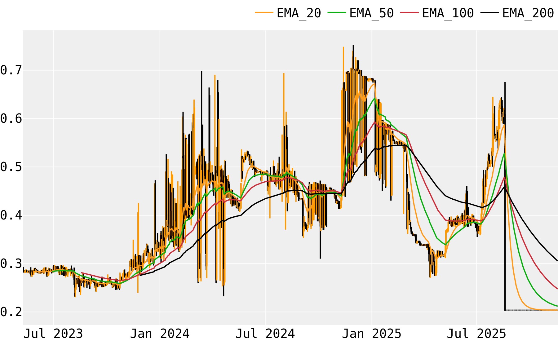 Tribe TRIBE Exponential moving averages
