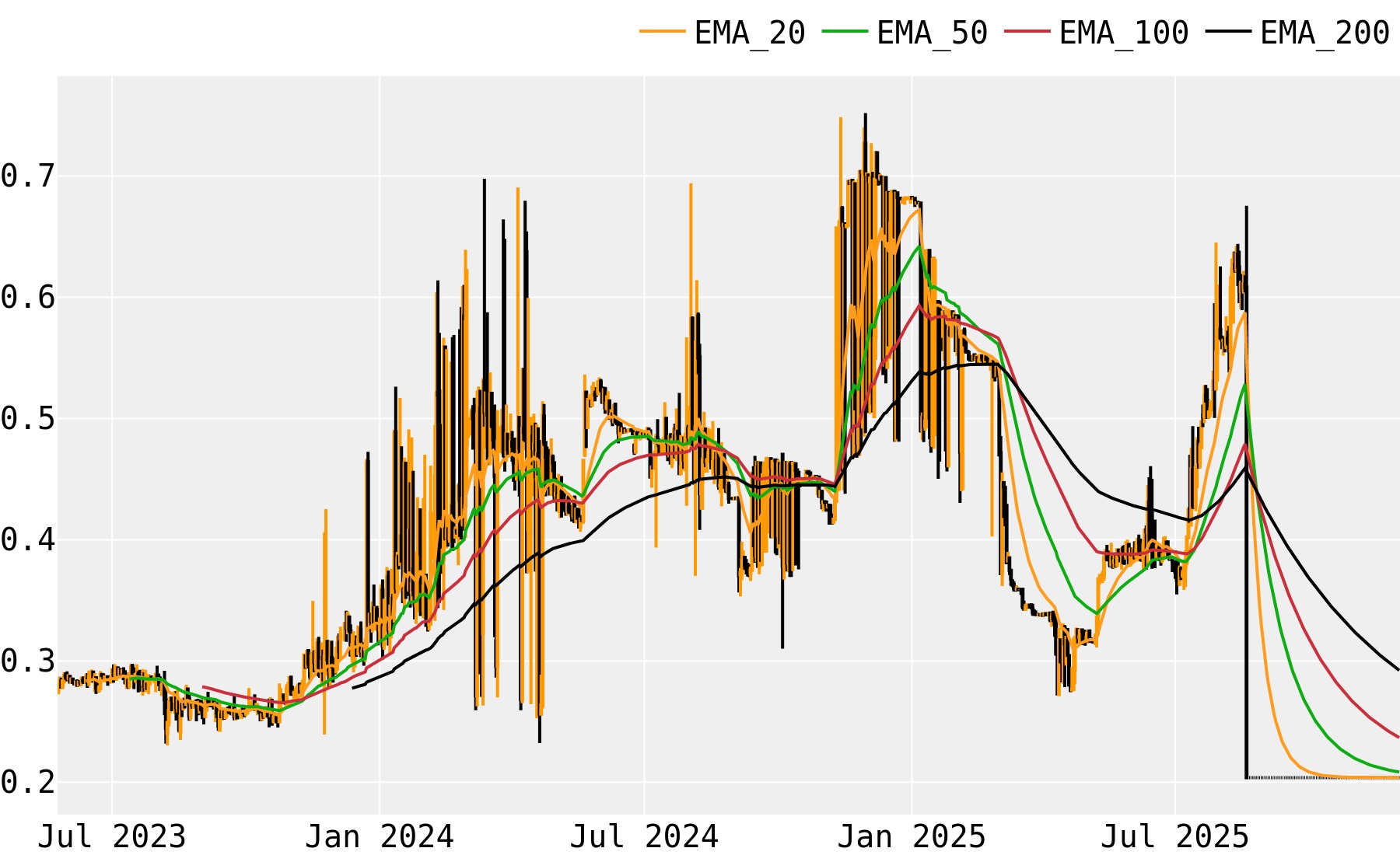 Tribe TRIBE Exponential moving averages