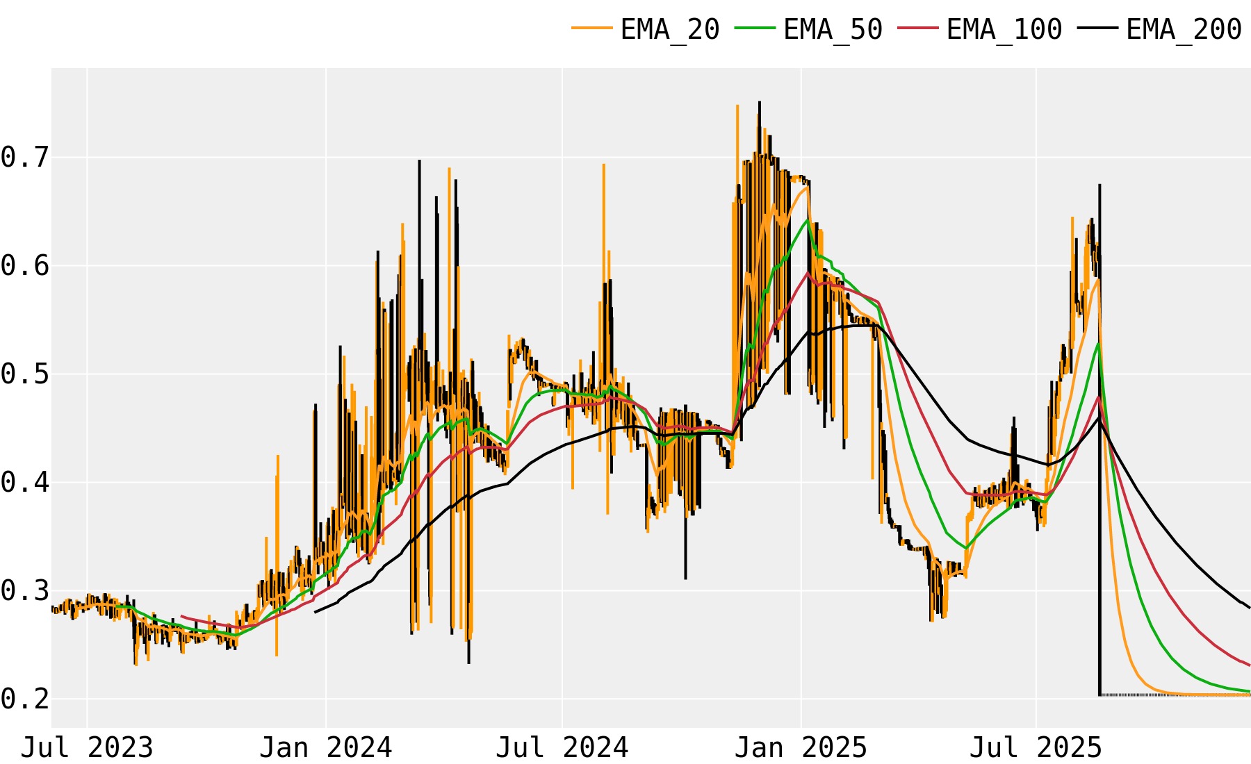 Tribe TRIBE Экспоненциальные скользящие средние