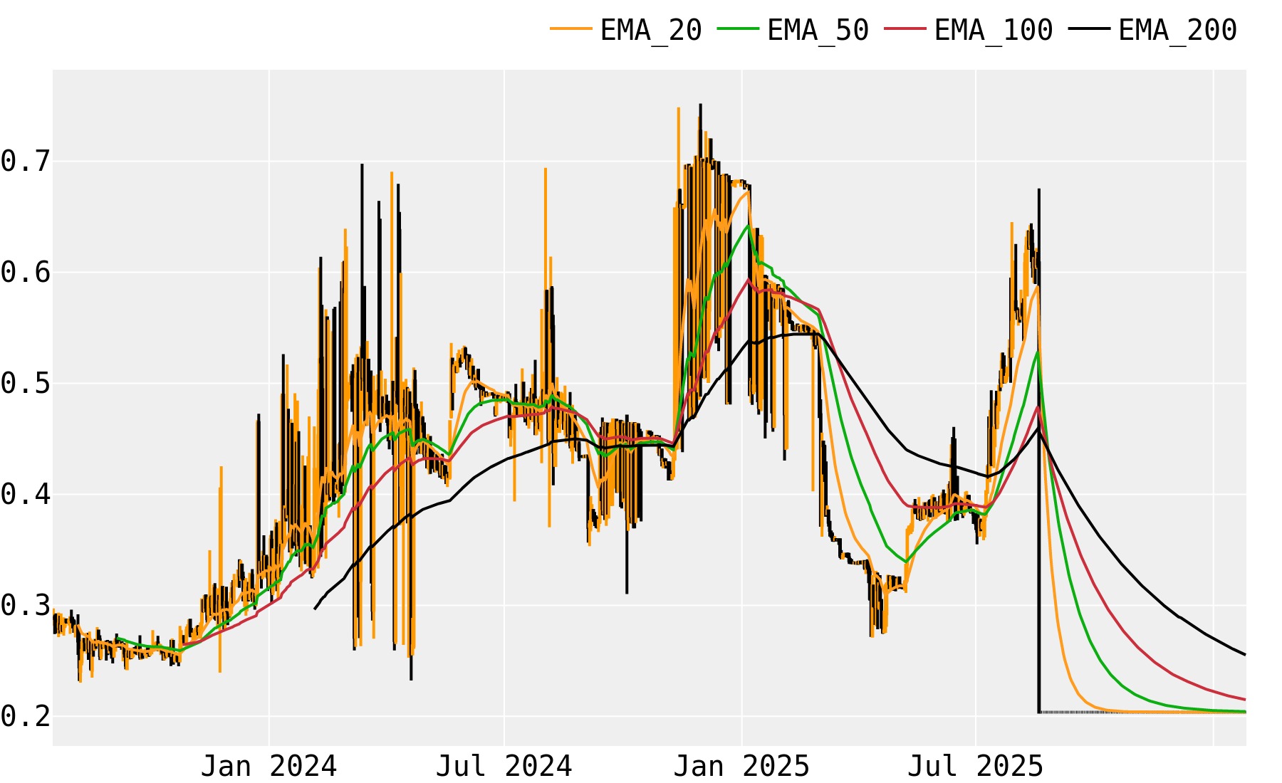Tribe TRIBE Экспоненциальные скользящие средние