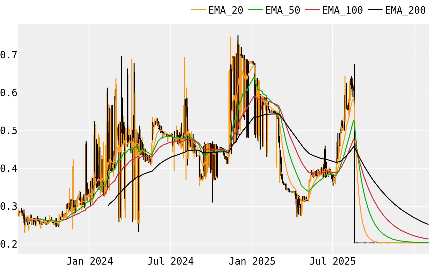 Medias móviles exponenciales de Tribe