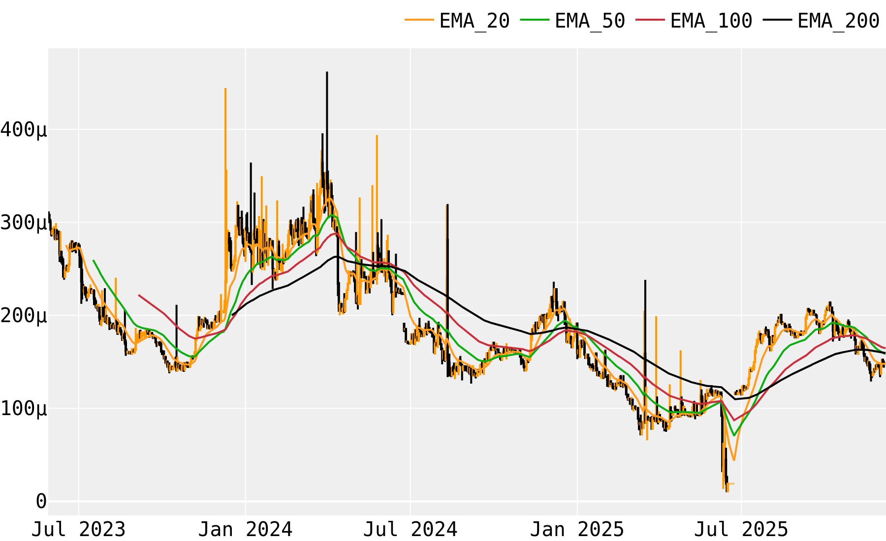 Trinity Network Credit TNC Exponential moving averages