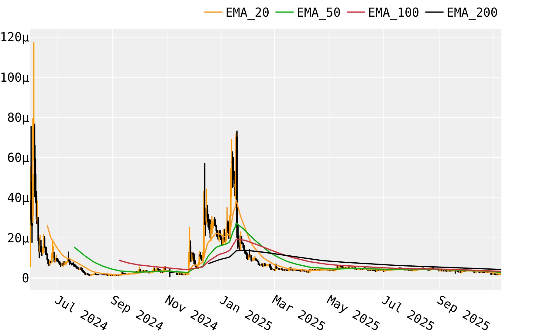 Trog TROG Exponential moving averages