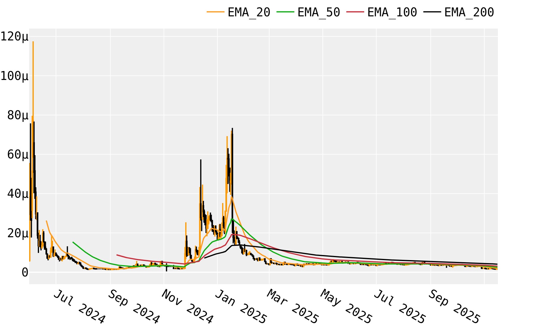 Trog TROG Exponential moving averages