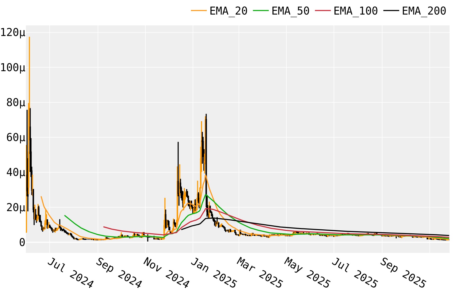 Trog TROG Exponential moving averages