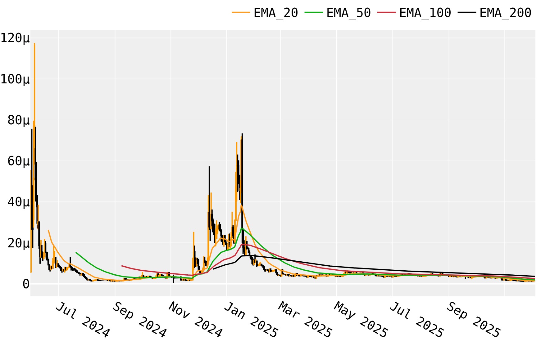 Trog TROG Exponential moving averages