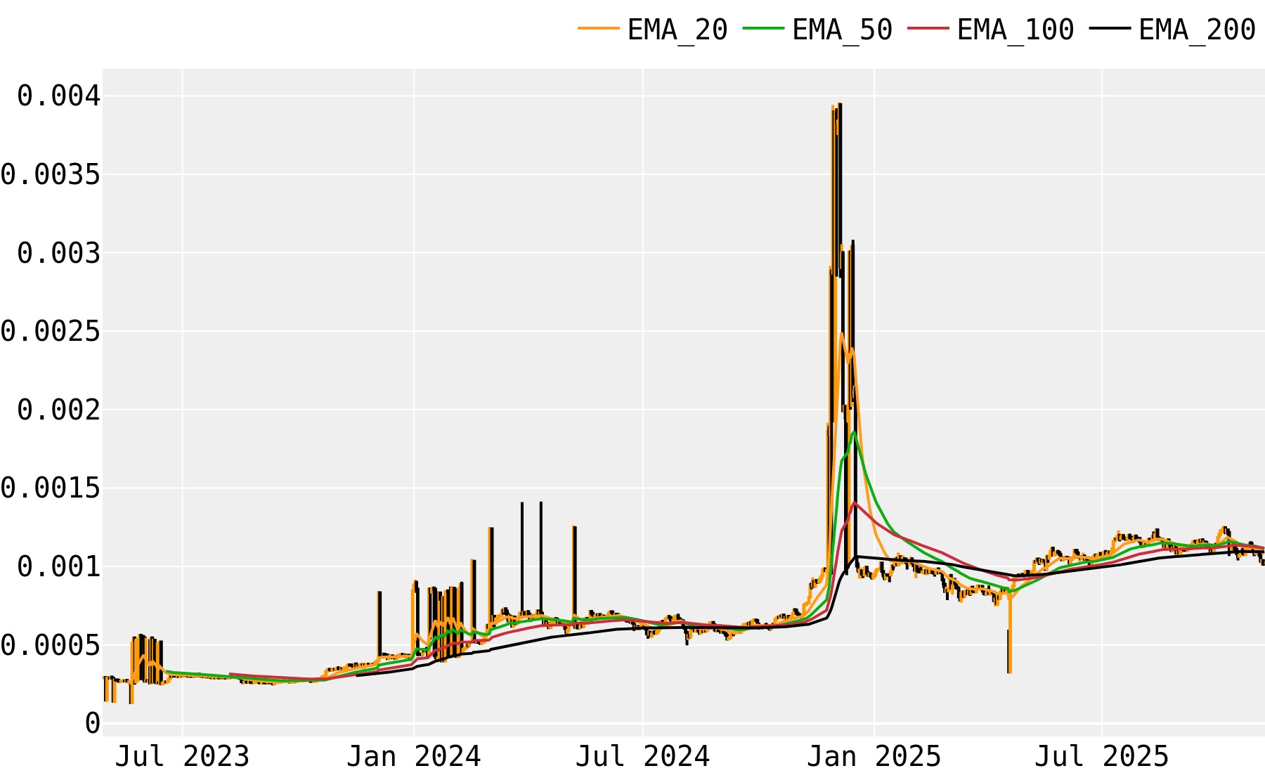 Trollcoin TROLL Exponential moving averages