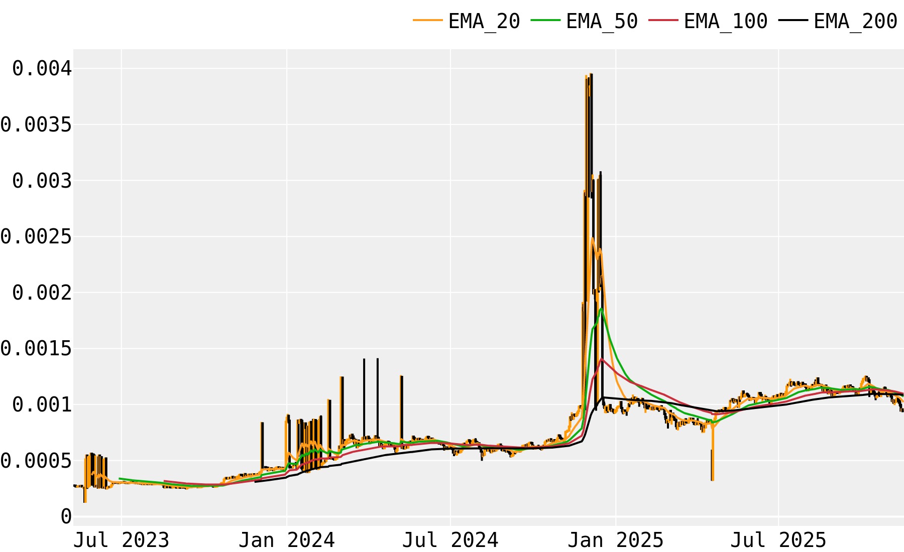 Trollcoin TROLL Exponential moving averages